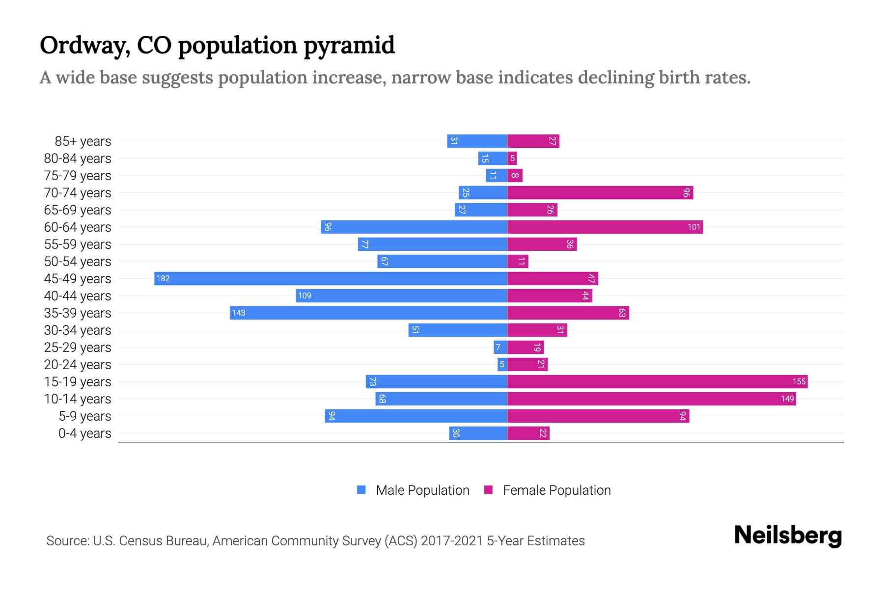 Ordway, CO Population by Age - 2023 Ordway, CO Age Demographics | Neilsberg