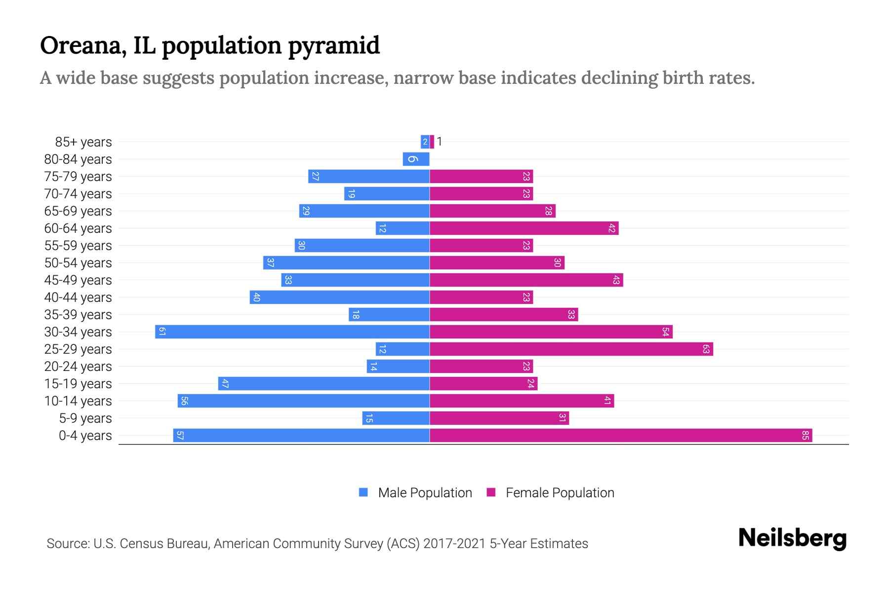 Oreana, IL Population by Age - 2023 Oreana, IL Age Demographics | Neilsberg
