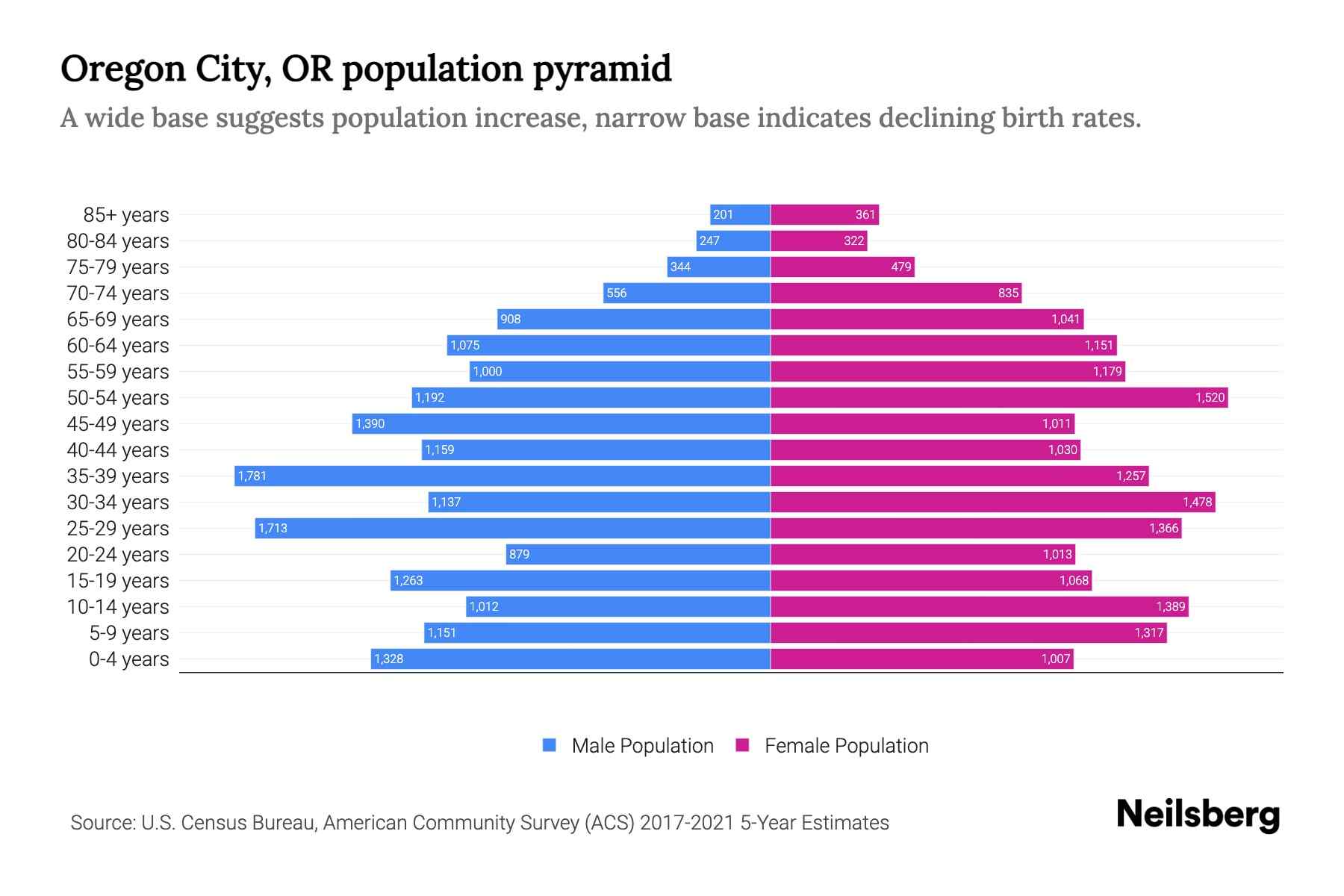 Oregon City, OR Population by Age - 2023 Oregon City, OR Age ...
