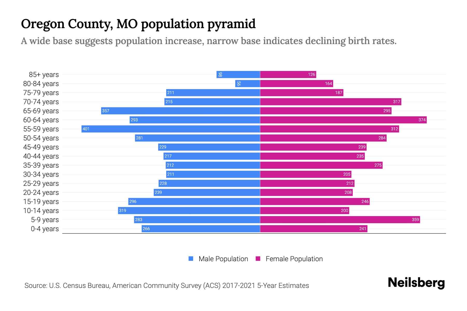 Oregon County, MO Population by Age - 2023 Oregon County, MO Age ...