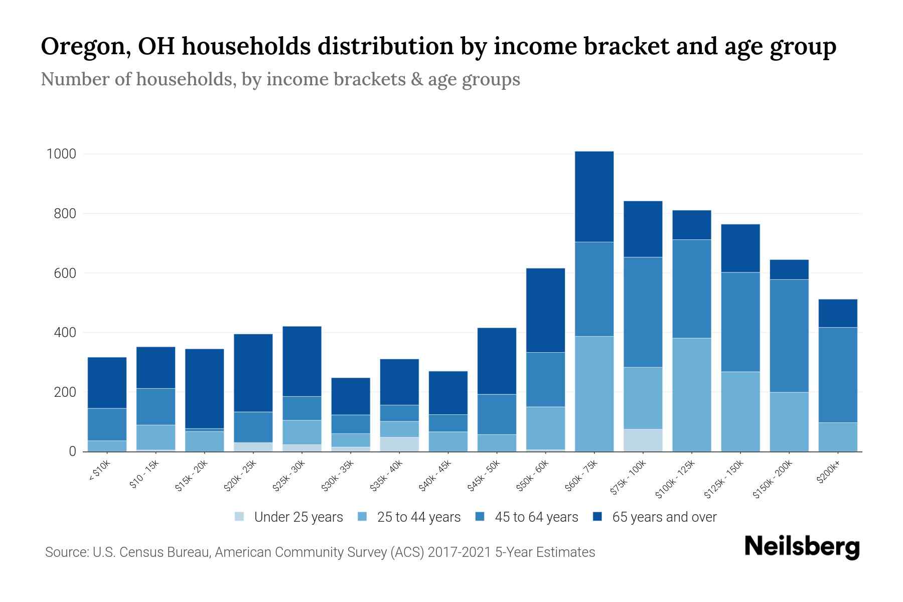 Oregon, OH Median Household Income By Age - 2024 Update | Neilsberg