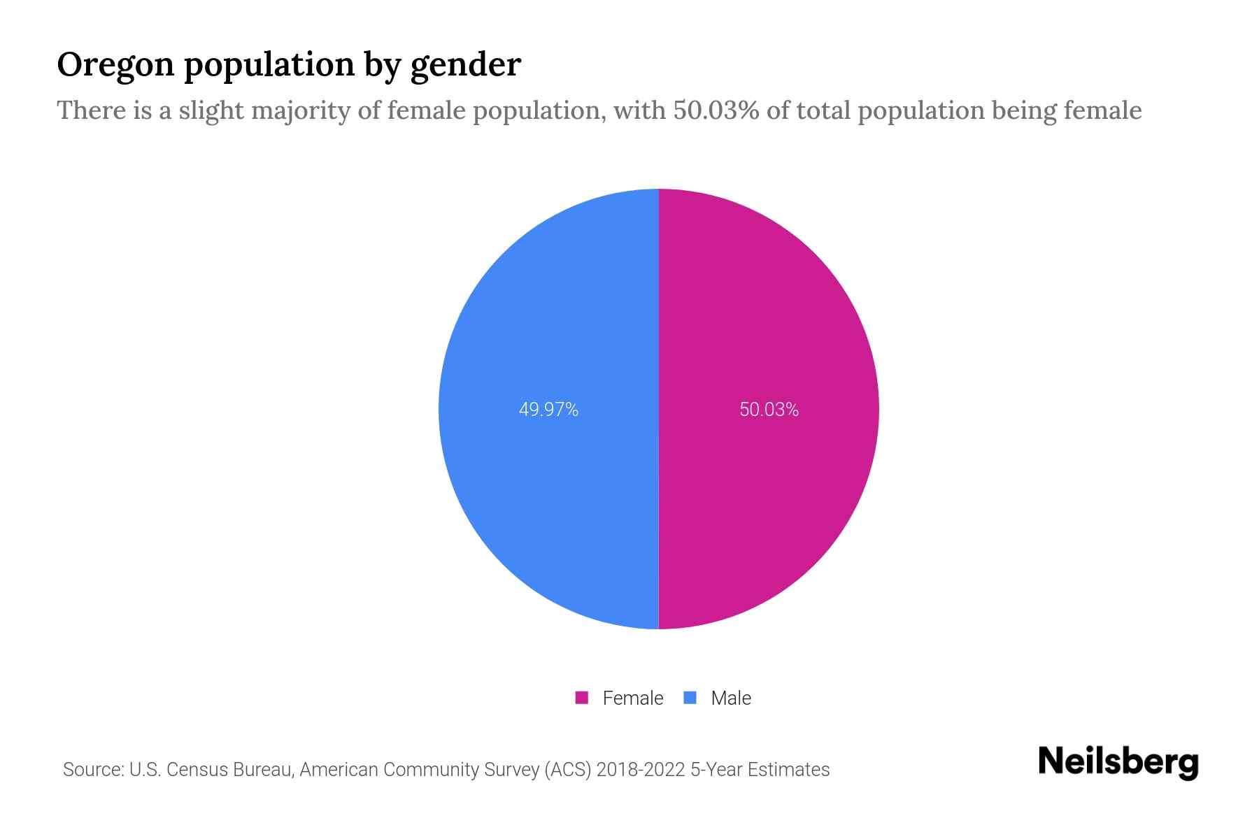 Oregon Population by Gender - 2024 Update | Neilsberg