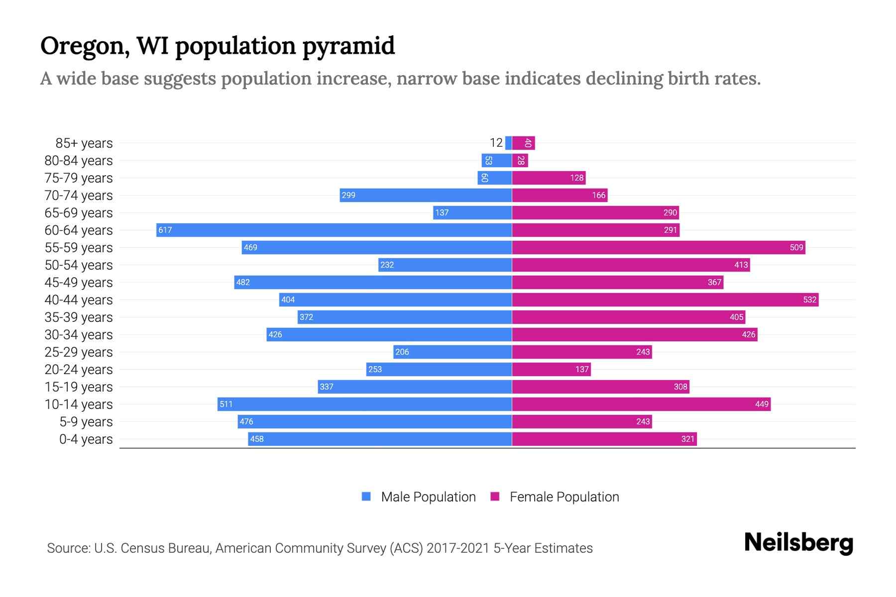 Oregon, WI Population by Age - 2023 Oregon, WI Age Demographics | Neilsberg