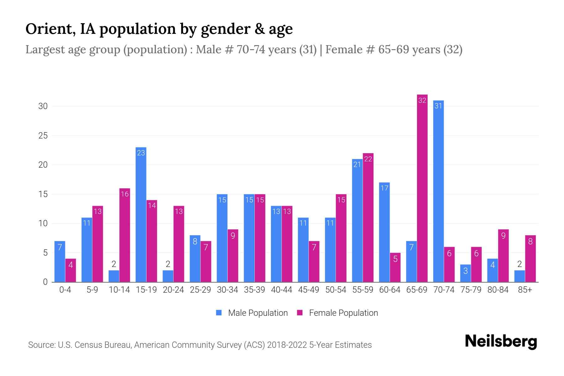 Orient, IA Population by Gender - 2024 Update | Neilsberg
