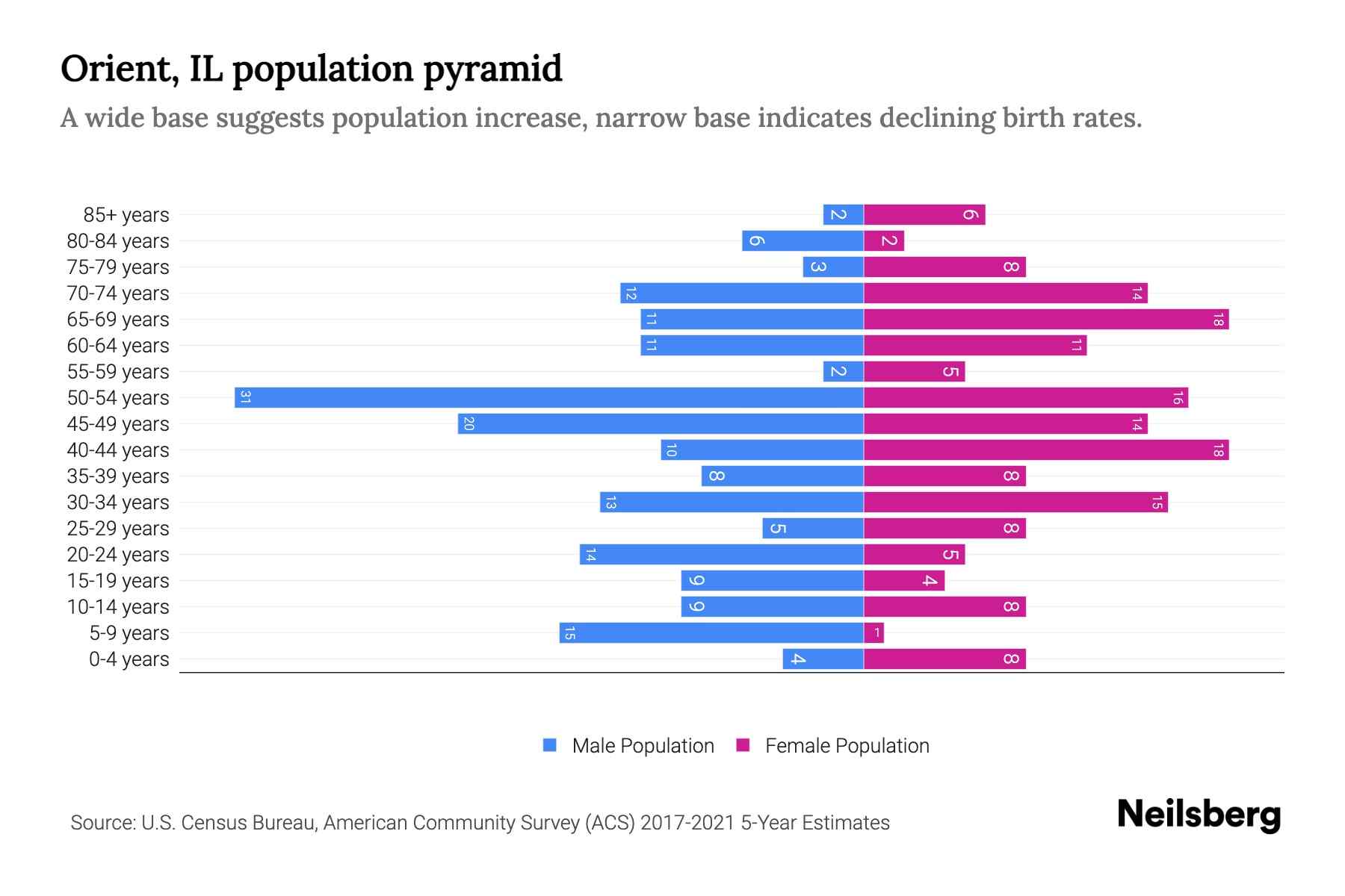 Orient, IL Population by Age - 2023 Orient, IL Age Demographics | Neilsberg