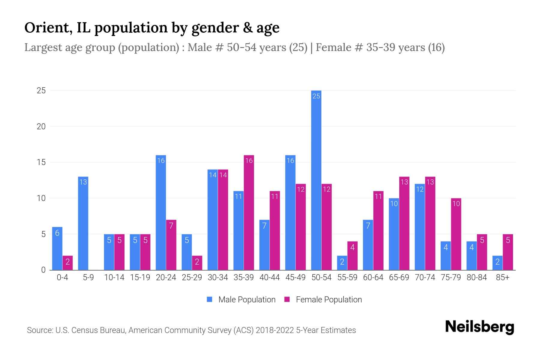 Orient, IL Population by Gender - 2024 Update | Neilsberg