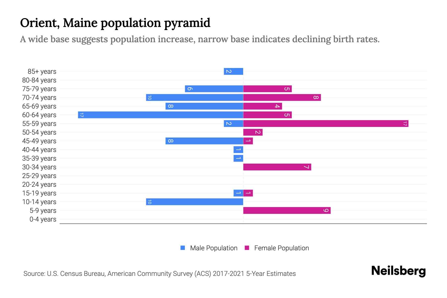 Orient, Maine Population by Age - 2023 Orient, Maine Age Demographics ...