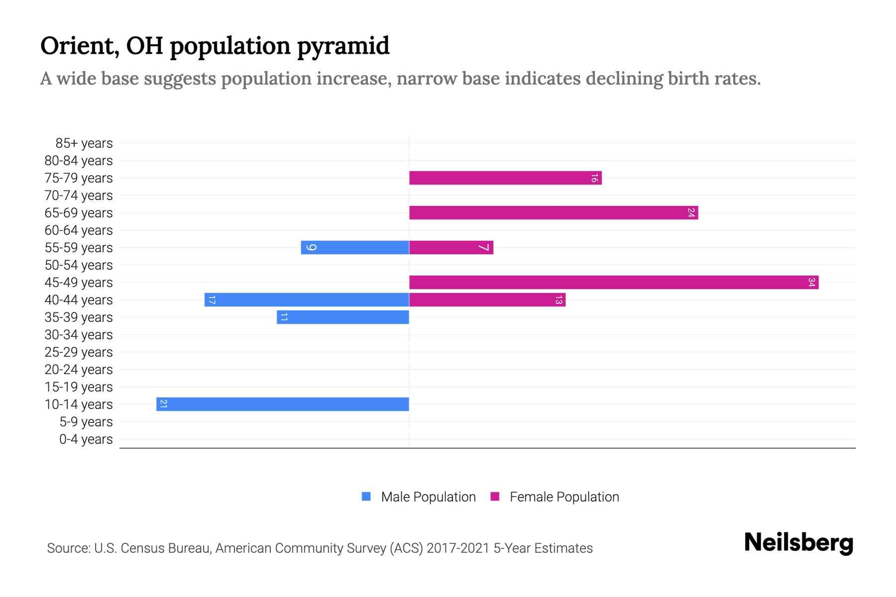 Orient, OH Population by Age - 2023 Orient, OH Age Demographics | Neilsberg