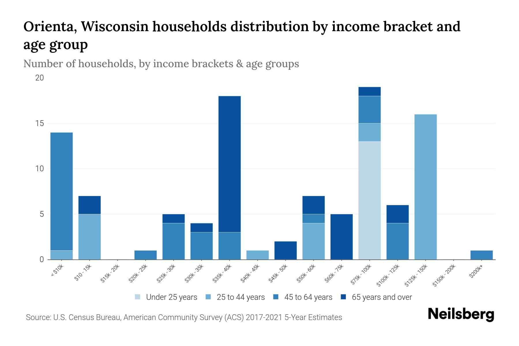 Orienta, Wisconsin Median Household Income By Age - 2024 Update | Neilsberg