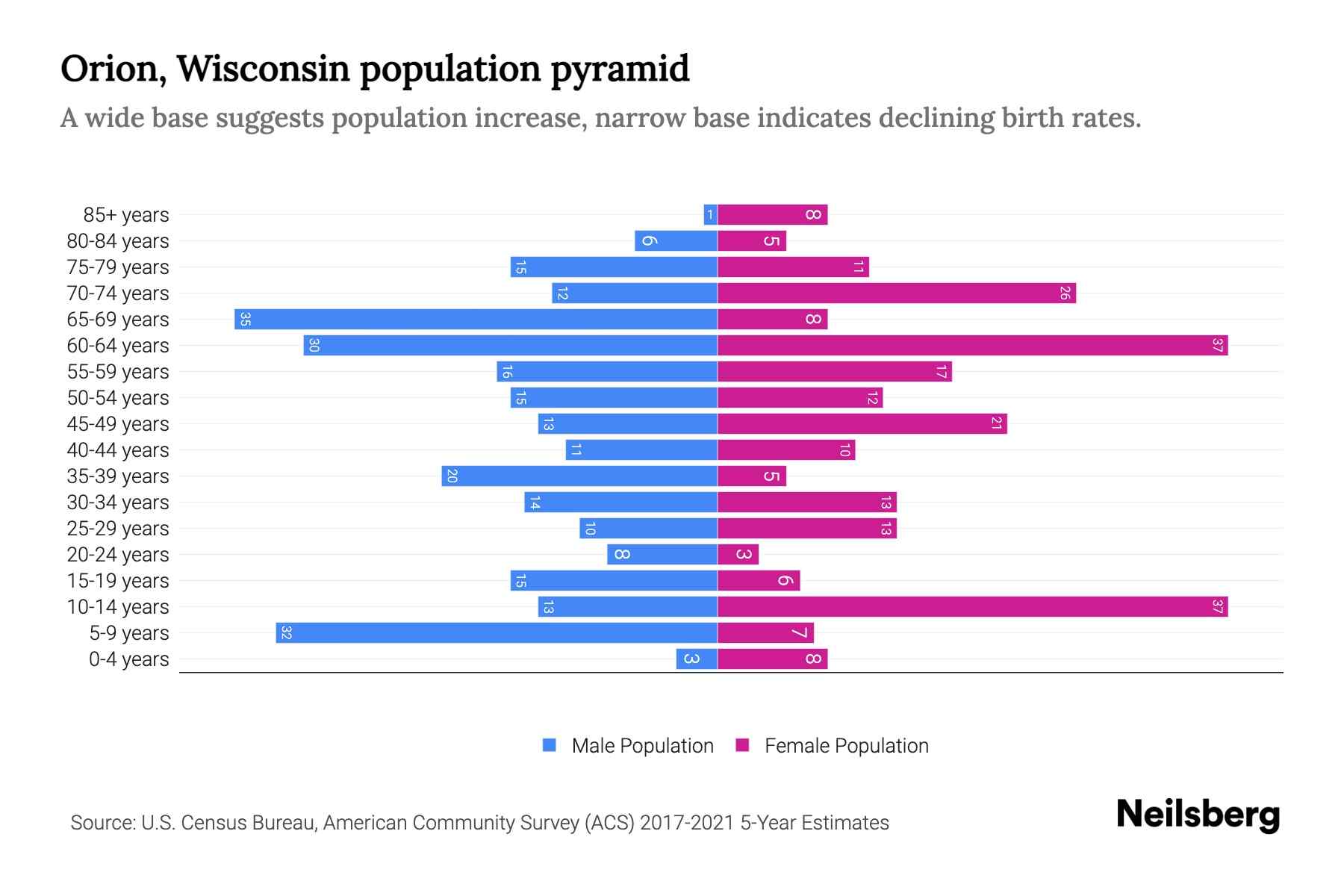 Orion, Wisconsin Population by Age - 2023 Orion, Wisconsin Age ...