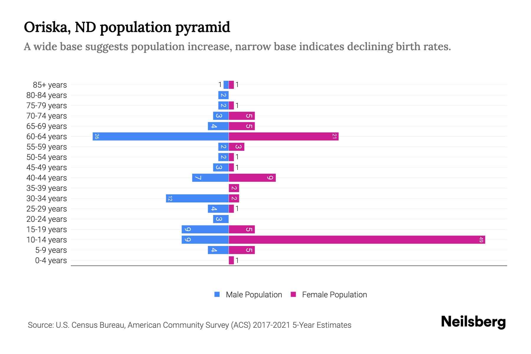 Oriska, ND Population by Age - 2023 Oriska, ND Age Demographics | Neilsberg