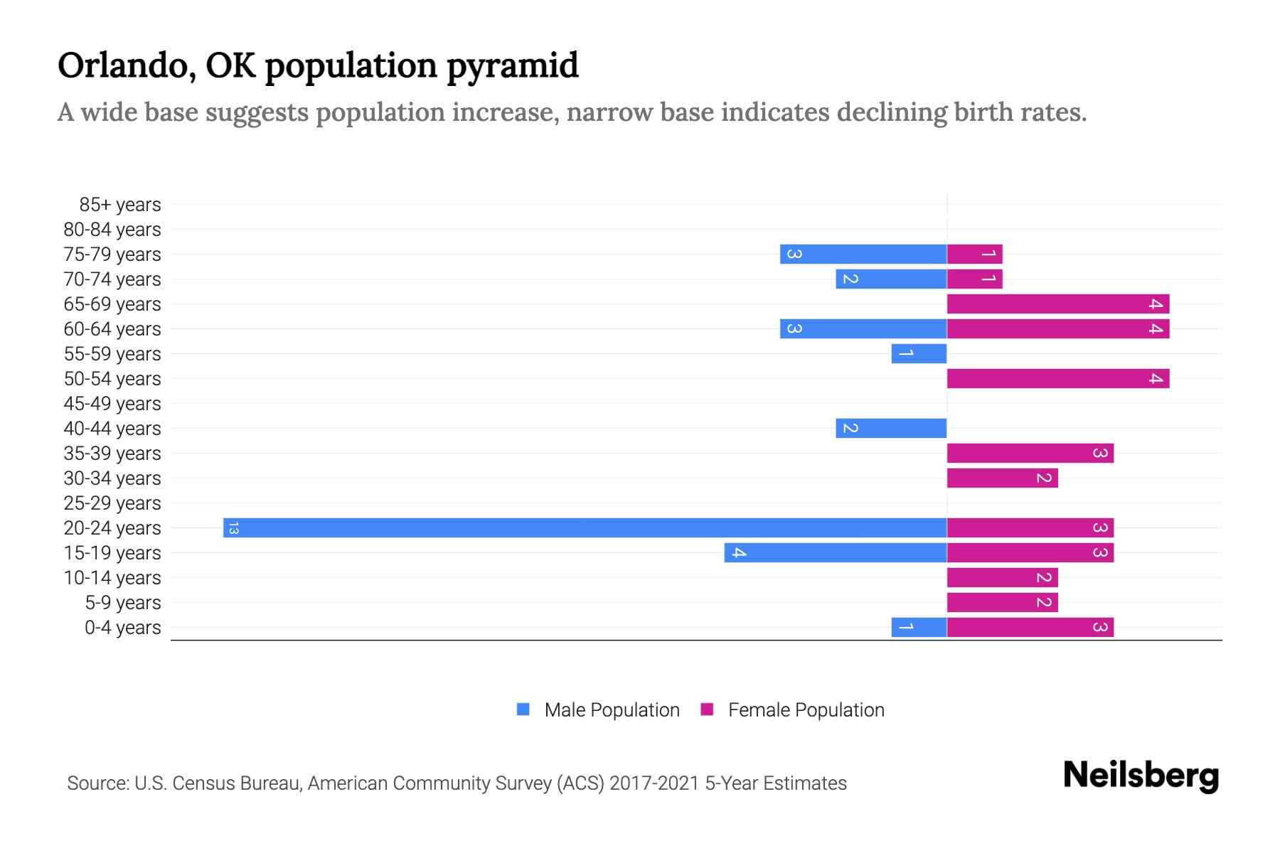 Orlando, OK Population by Age - 2023 Orlando, OK Age Demographics ...