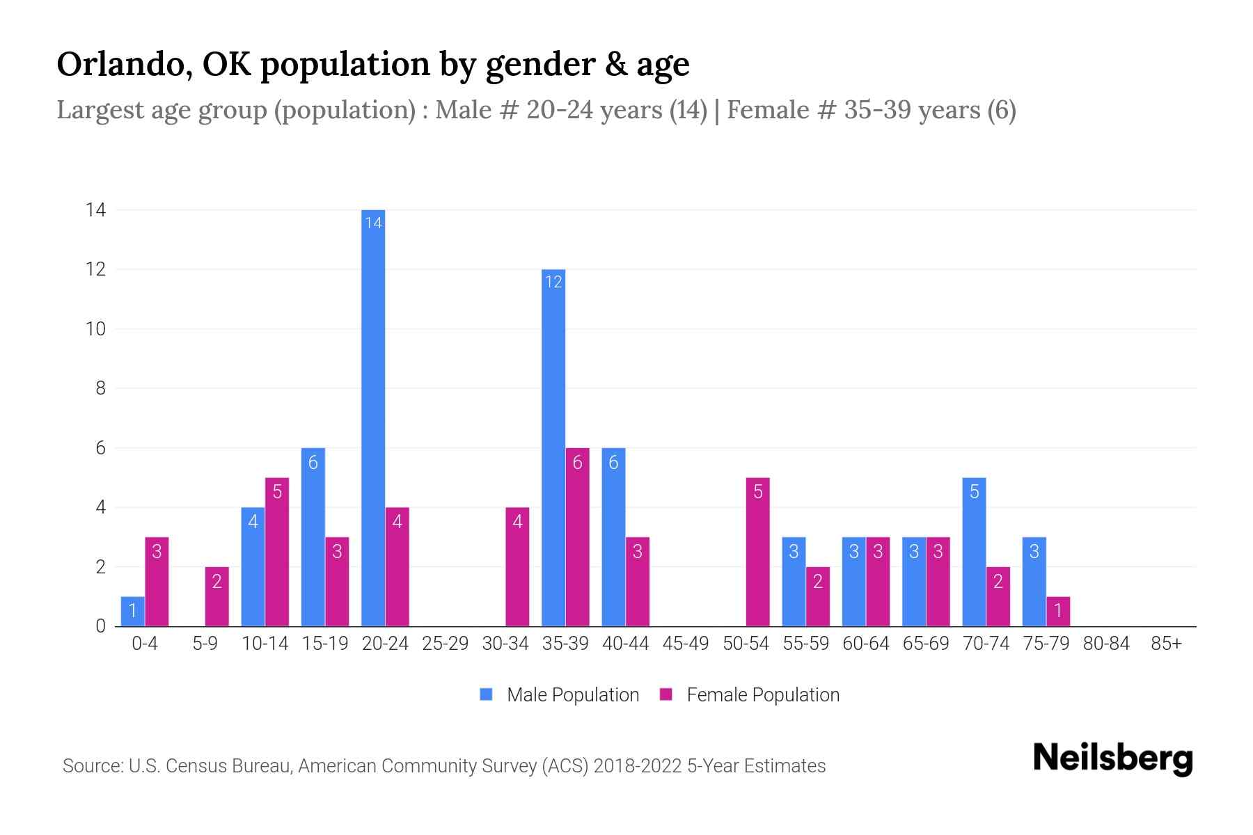 Orlando, OK Population by Gender - 2024 Update | Neilsberg