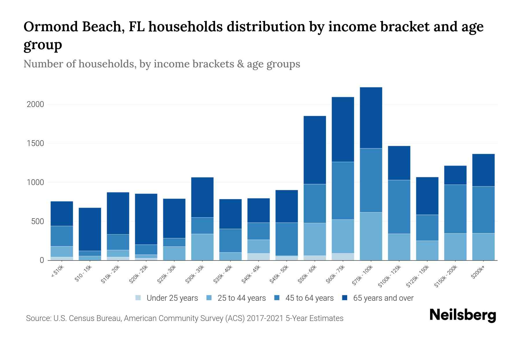 Ormond Beach, FL Median Household Income By Age - 2024 Update | Neilsberg
