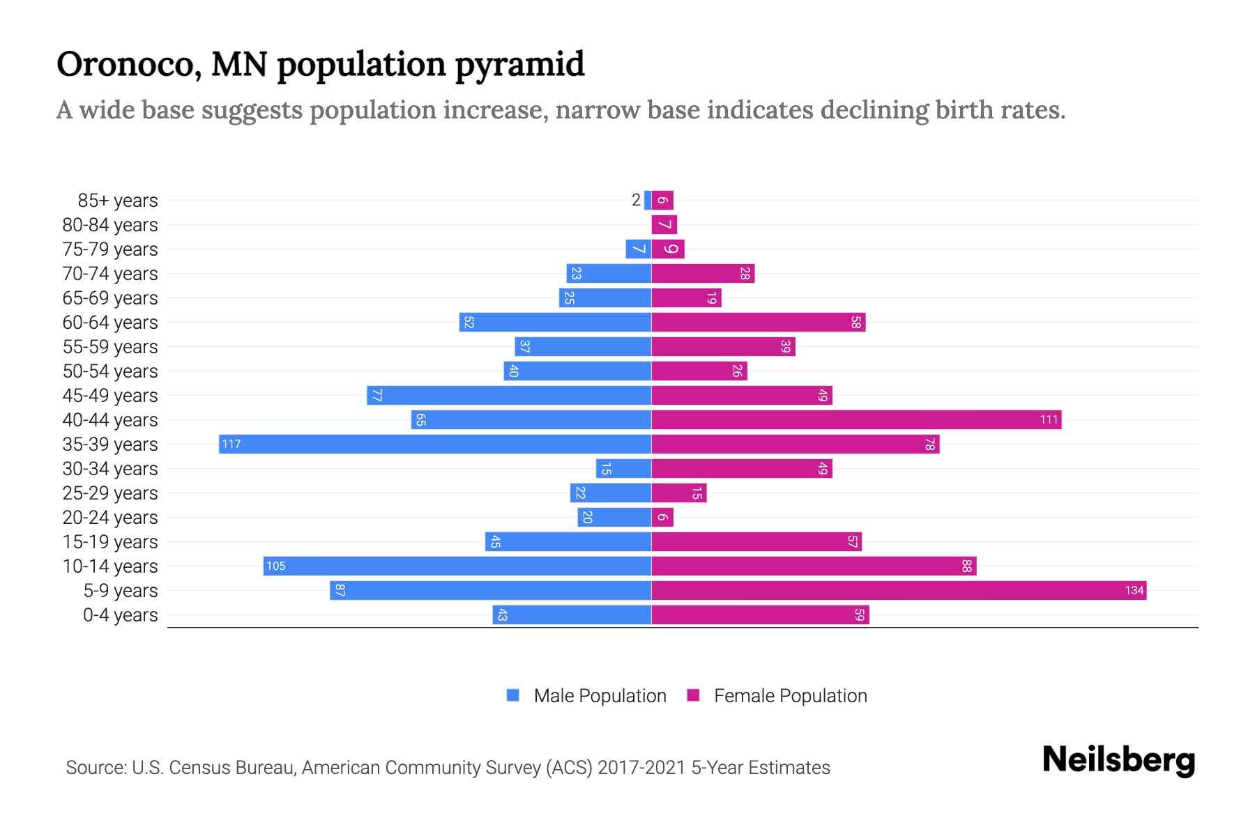 Oronoco, MN Population by Age - 2023 Oronoco, MN Age Demographics ...