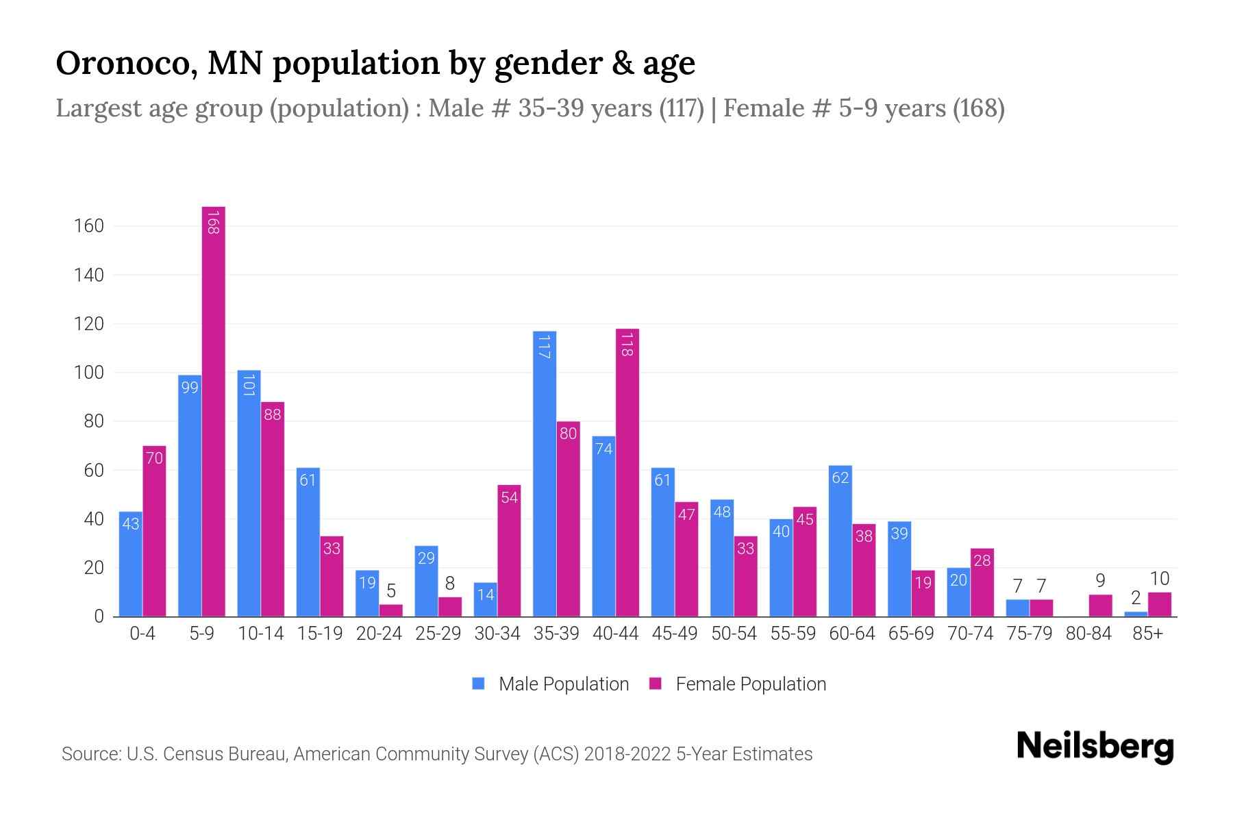 Oronoco, MN Population by Gender - 2024 Update | Neilsberg