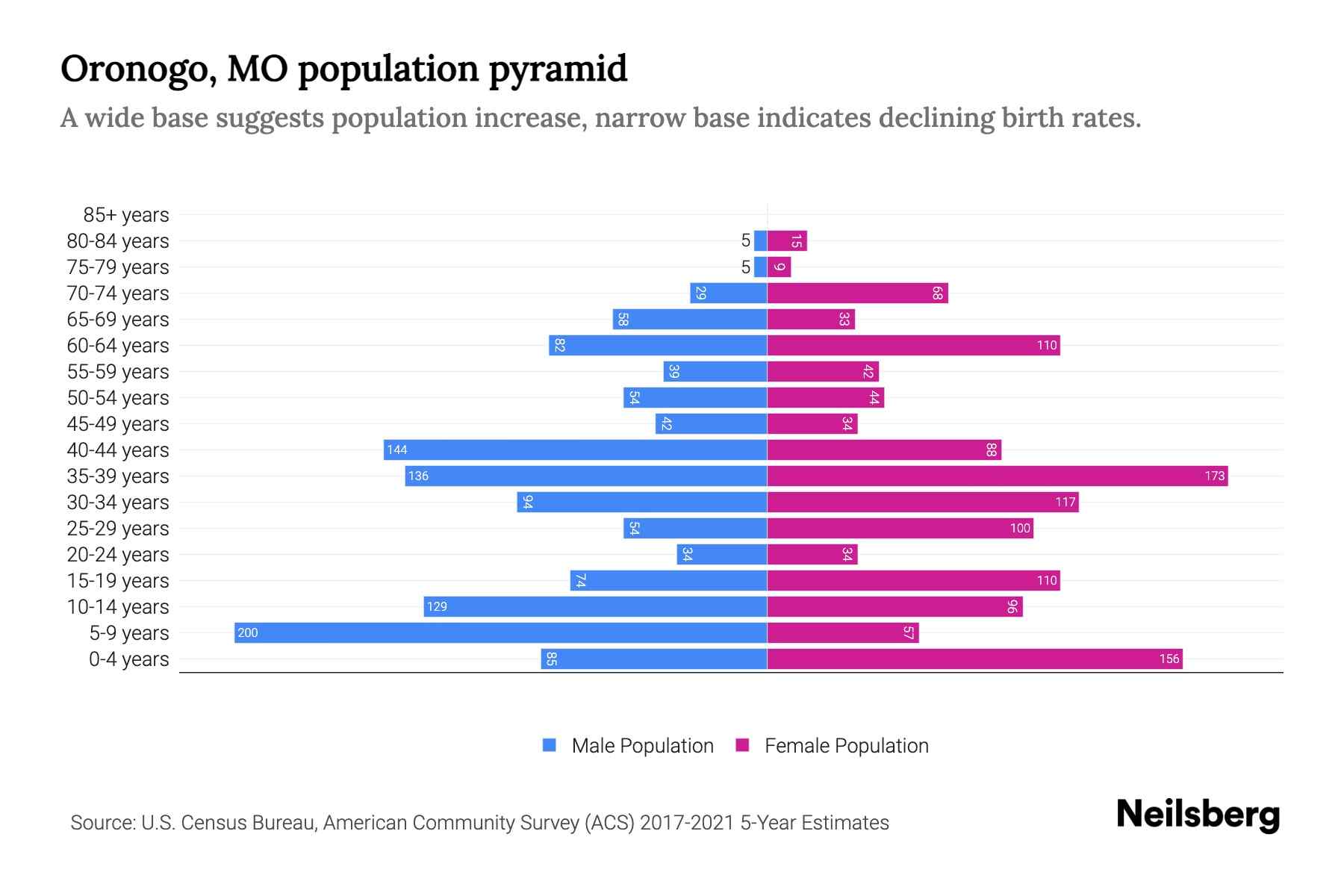 Oronogo, MO Population by Age - 2023 Oronogo, MO Age Demographics ...