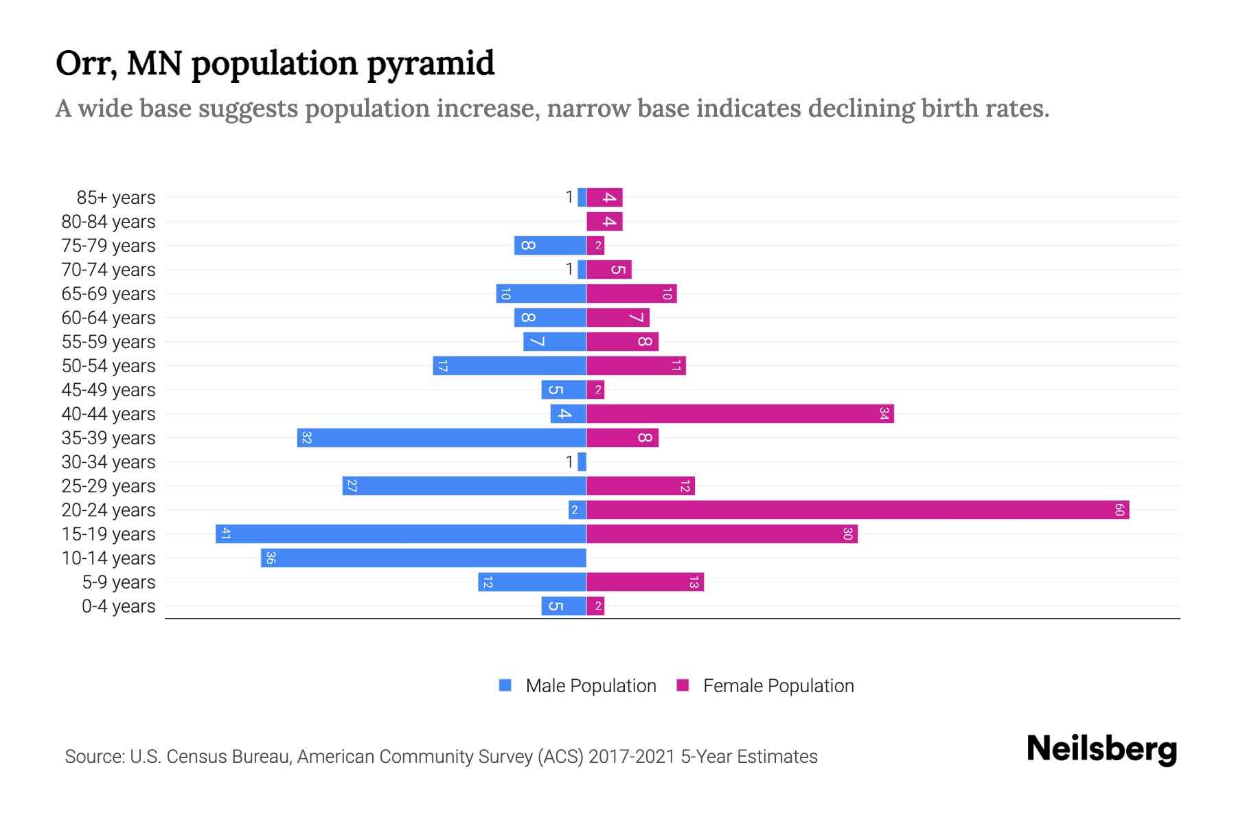 Orr, MN Population by Age - 2023 Orr, MN Age Demographics | Neilsberg
