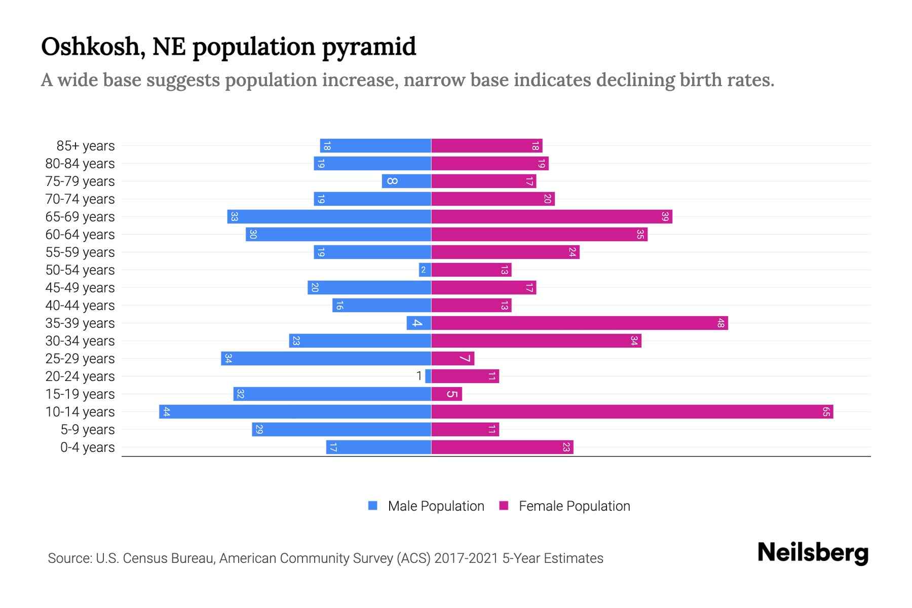 Oshkosh, NE Population by Age - 2023 Oshkosh, NE Age Demographics ...