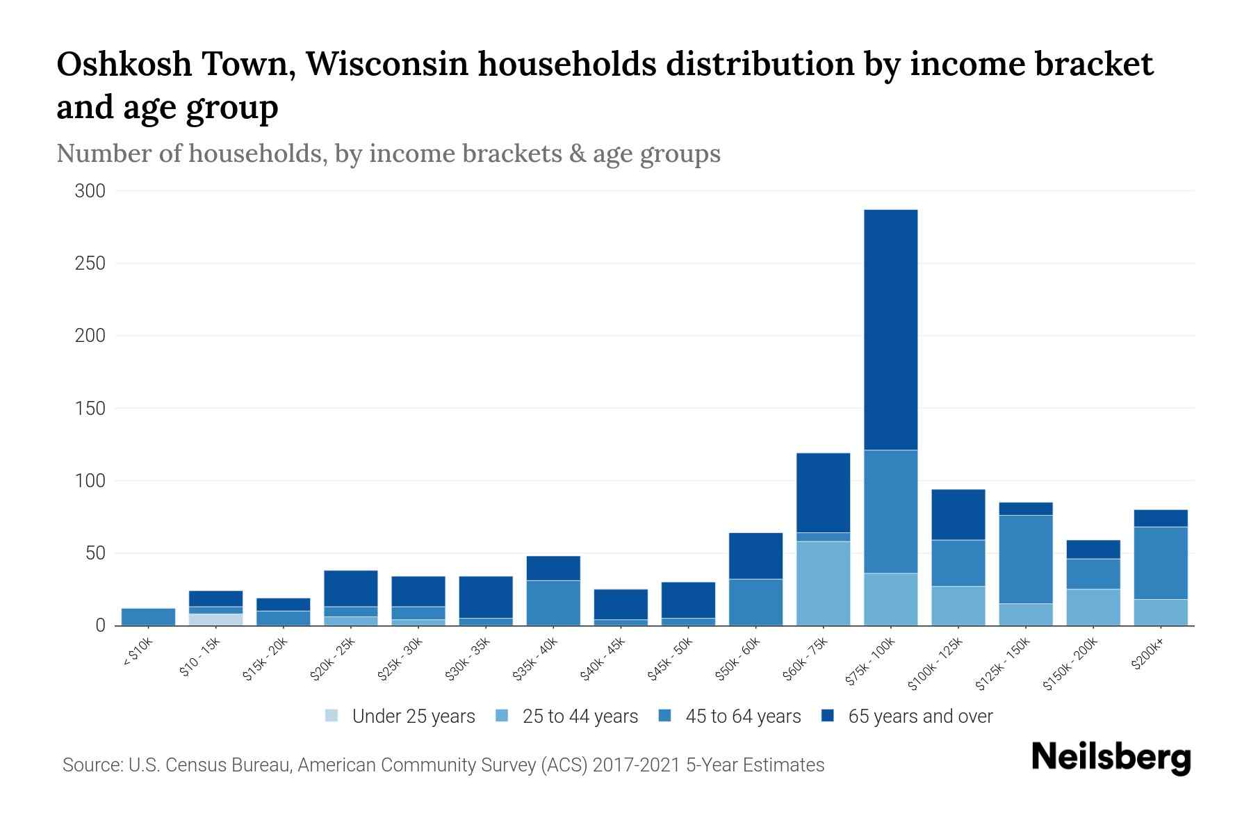 Oshkosh Town, Wisconsin Median Household Income By Age - 2024 Update ...