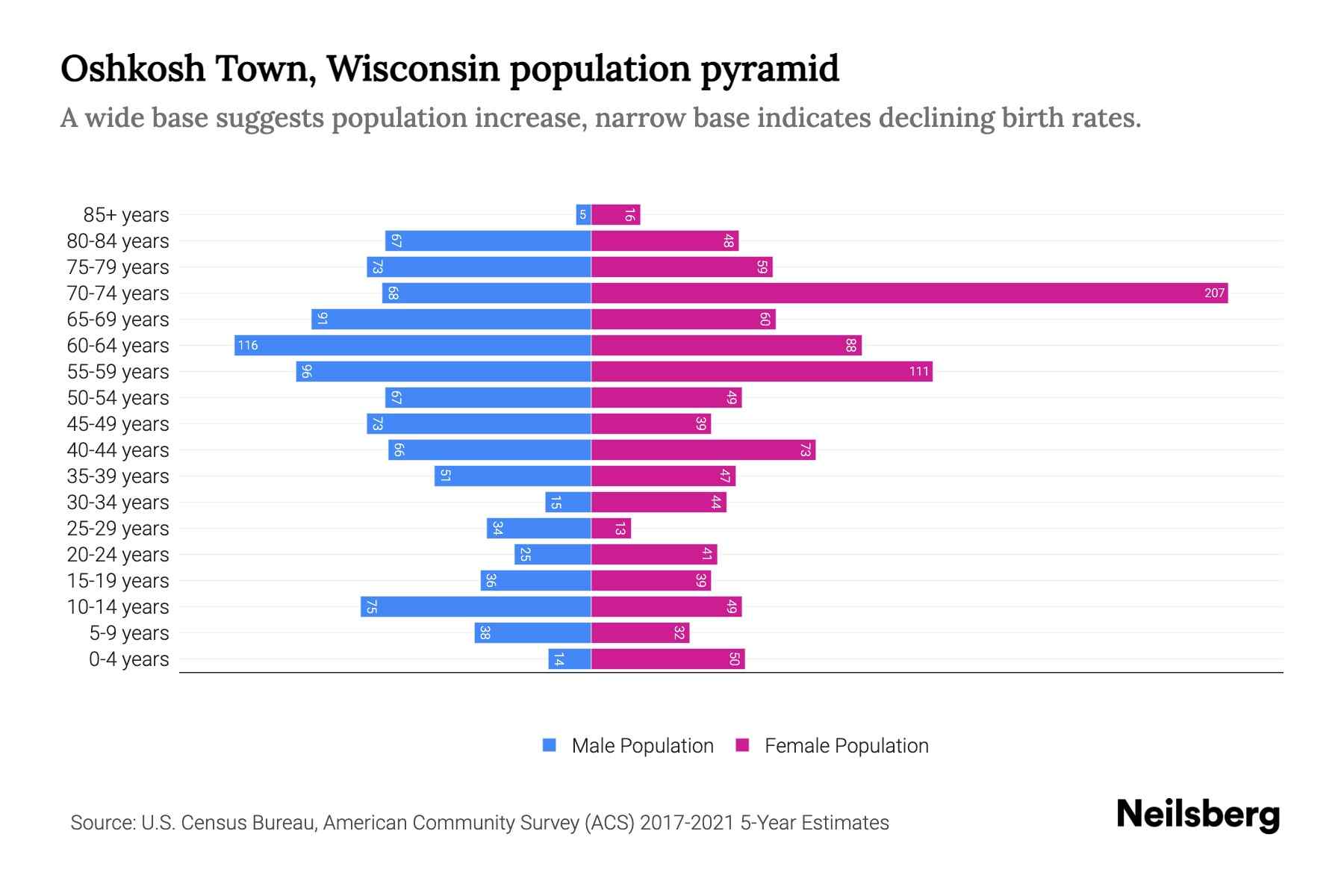 Oshkosh Town, Wisconsin Population by Age - 2023 Oshkosh Town ...