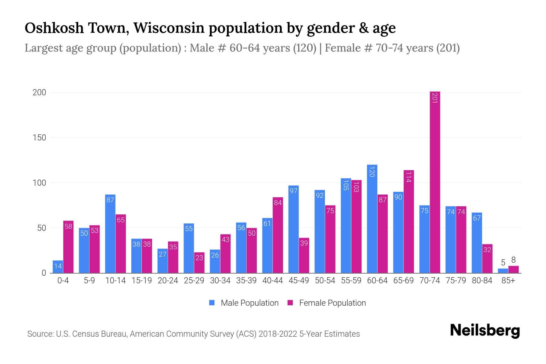 Oshkosh Town, Wisconsin Population by Gender - 2024 Update | Neilsberg