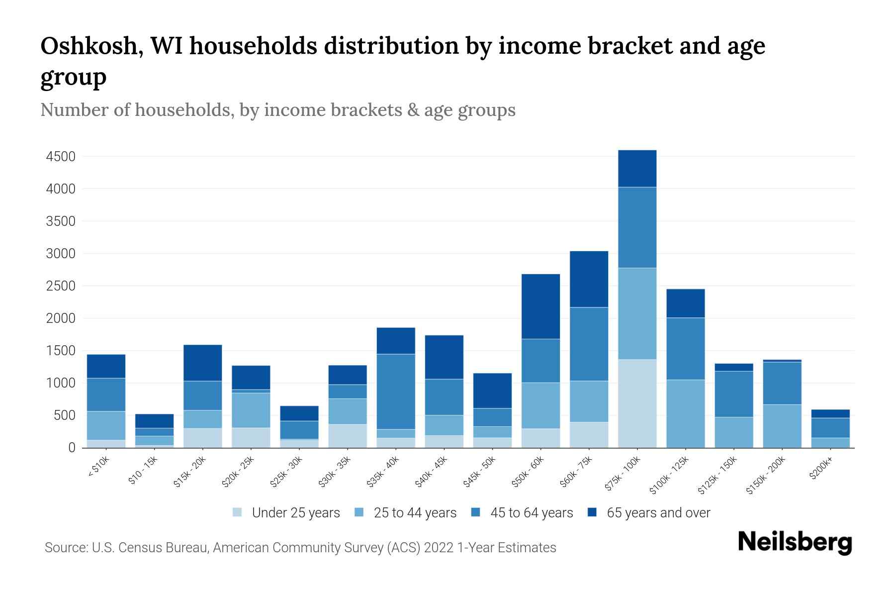 Oshkosh, WI Median Household Income By Age - 2024 Update | Neilsberg