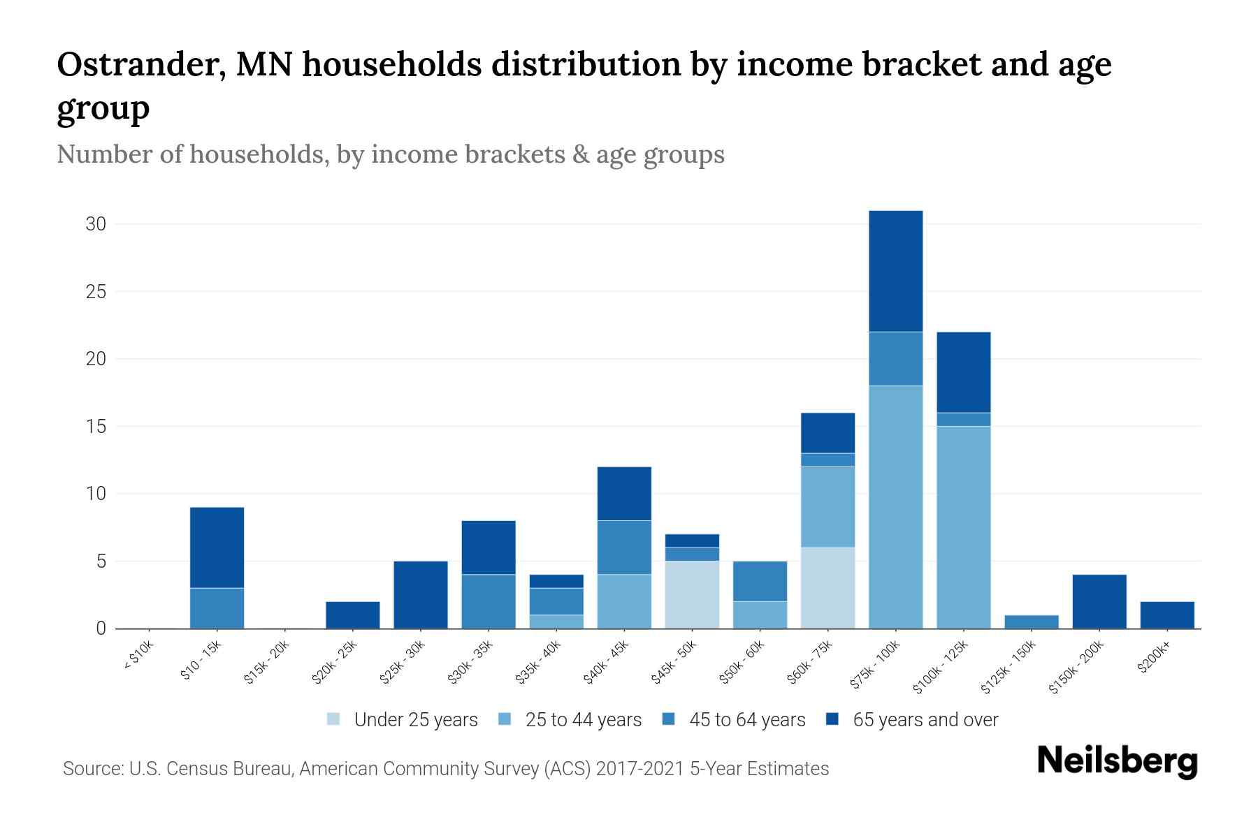 Ostrander, MN Median Household Income By Age - 2023 | Neilsberg