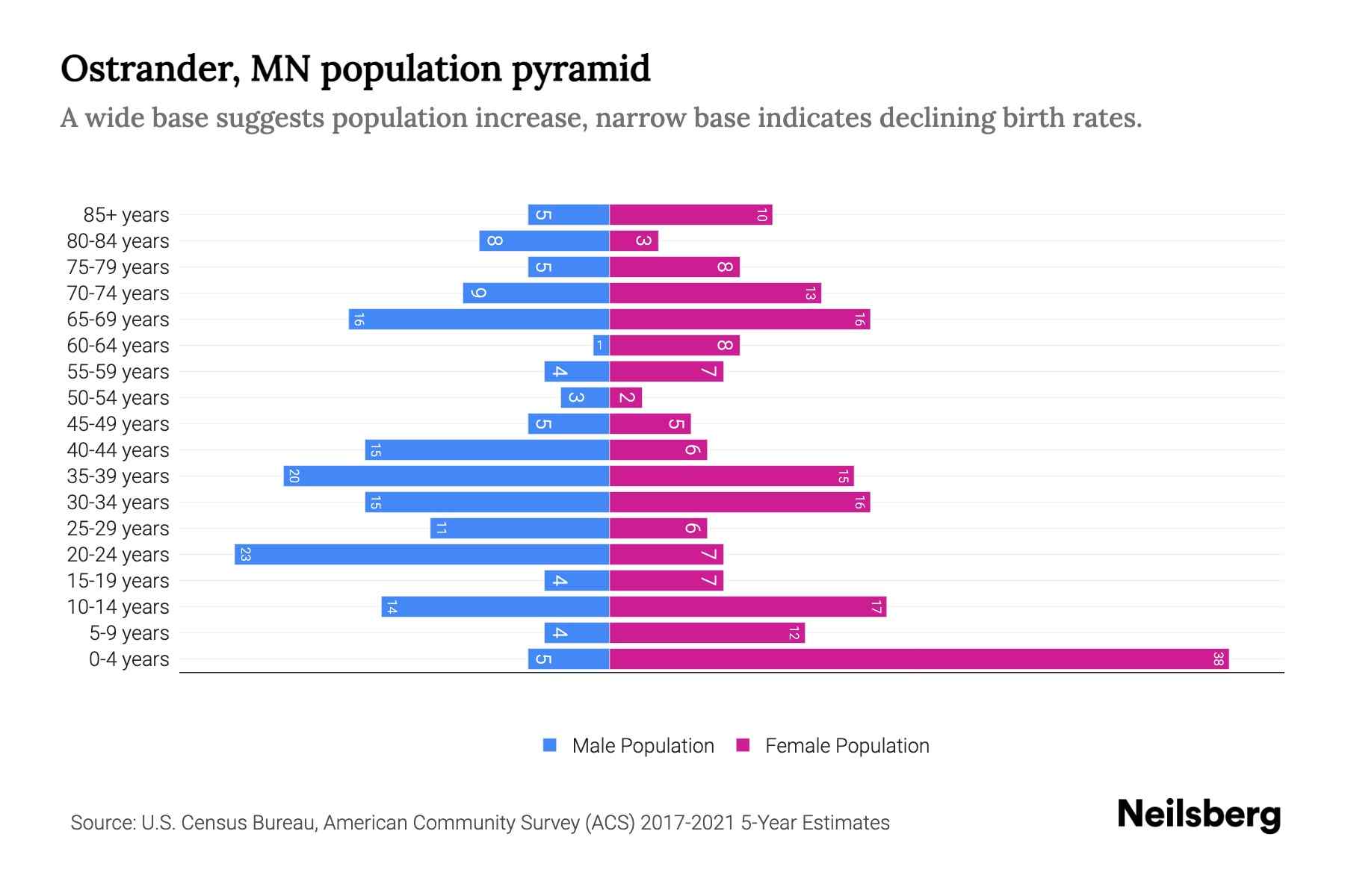 Ostrander, MN Population by Age - 2023 Ostrander, MN Age Demographics ...