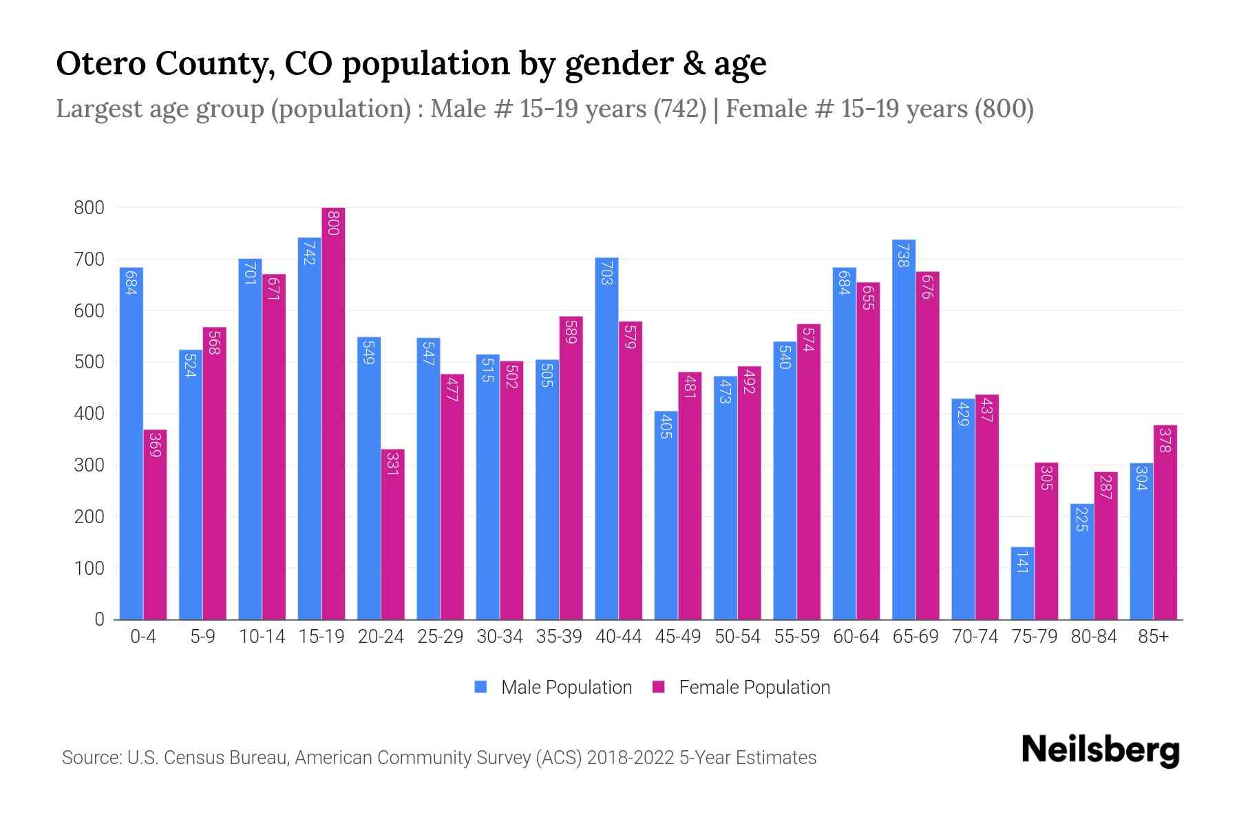 Otero County, CO Population by Gender - 2024 Update | Neilsberg