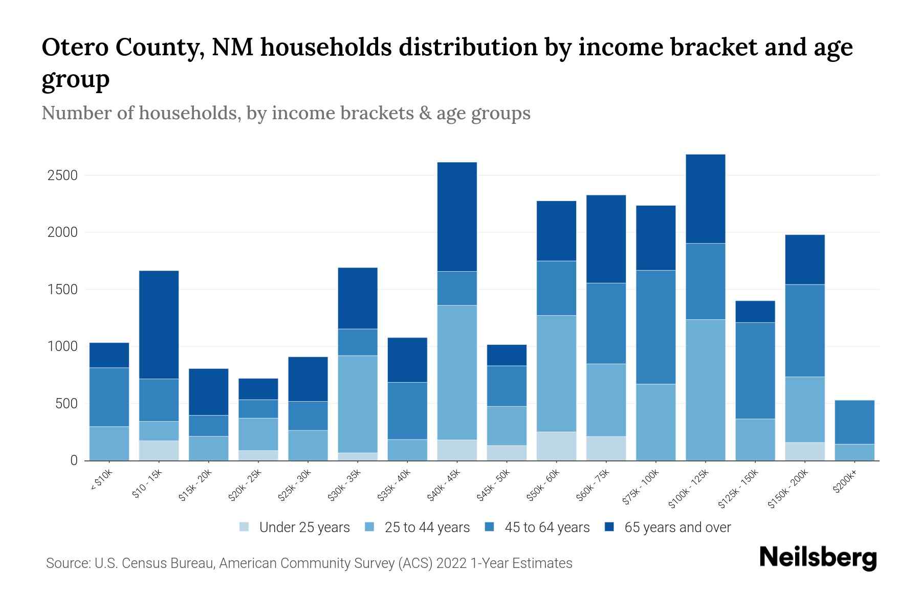 Otero County, NM Median Household Income By Age - 2024 Update | Neilsberg