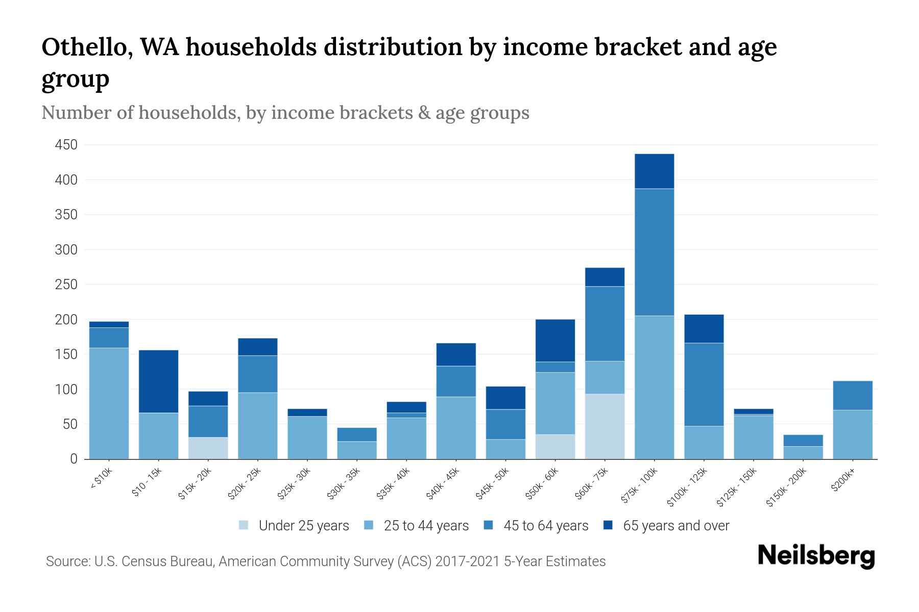 Othello, WA Median Household Income By Age - 2024 Update | Neilsberg