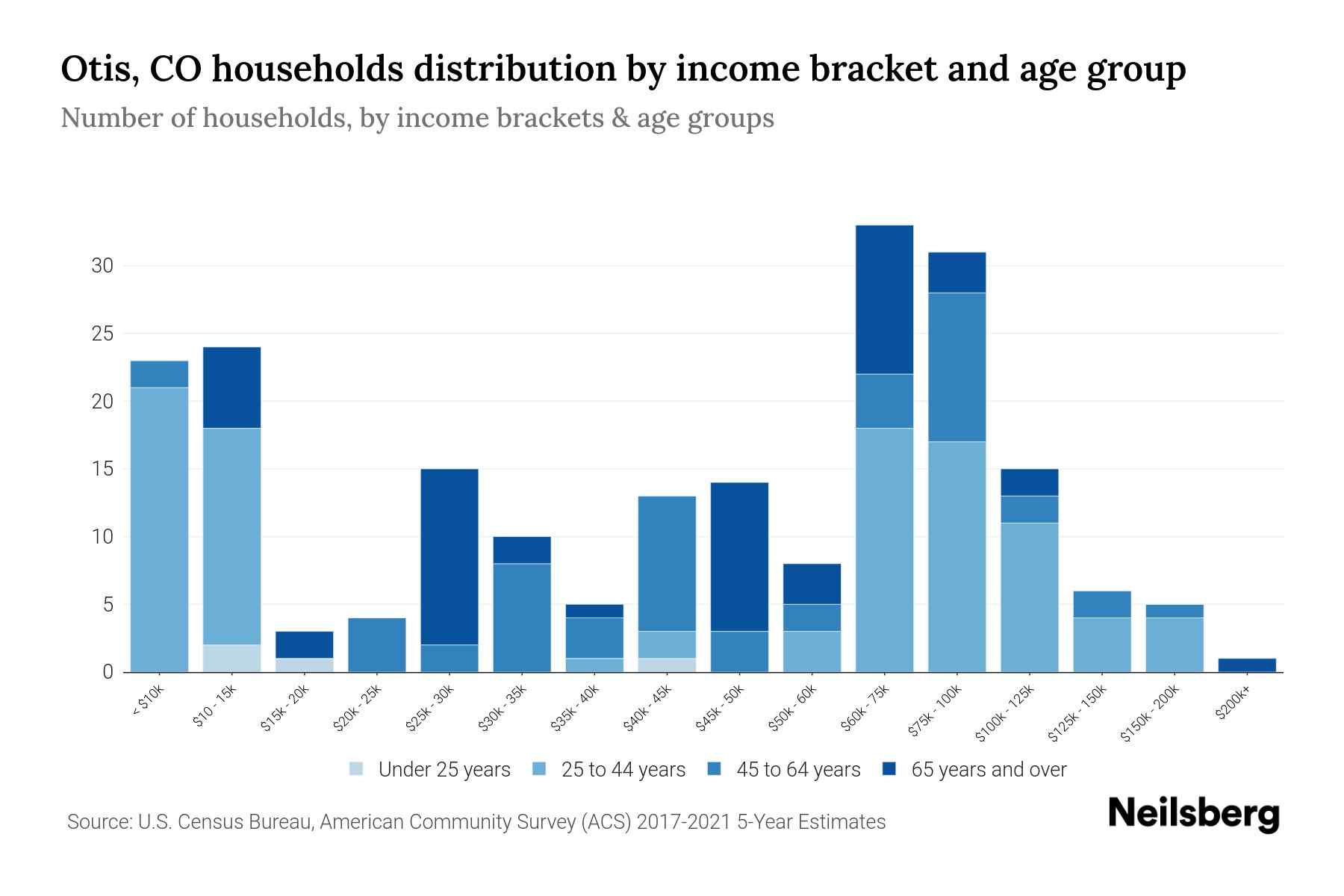 Otis, CO Median Household Income By Age - 2024 Update | Neilsberg