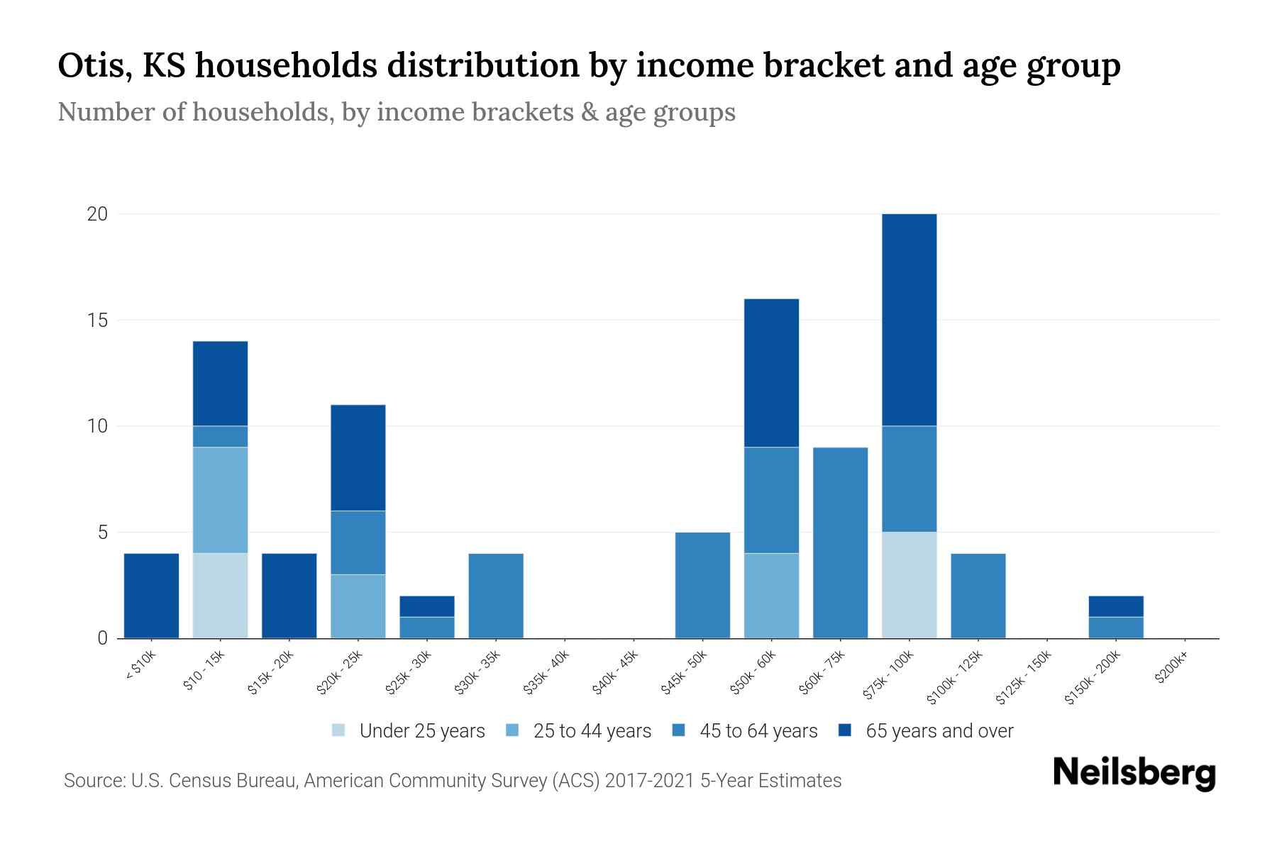Otis, KS Median Household Income By Age - 2023 | Neilsberg
