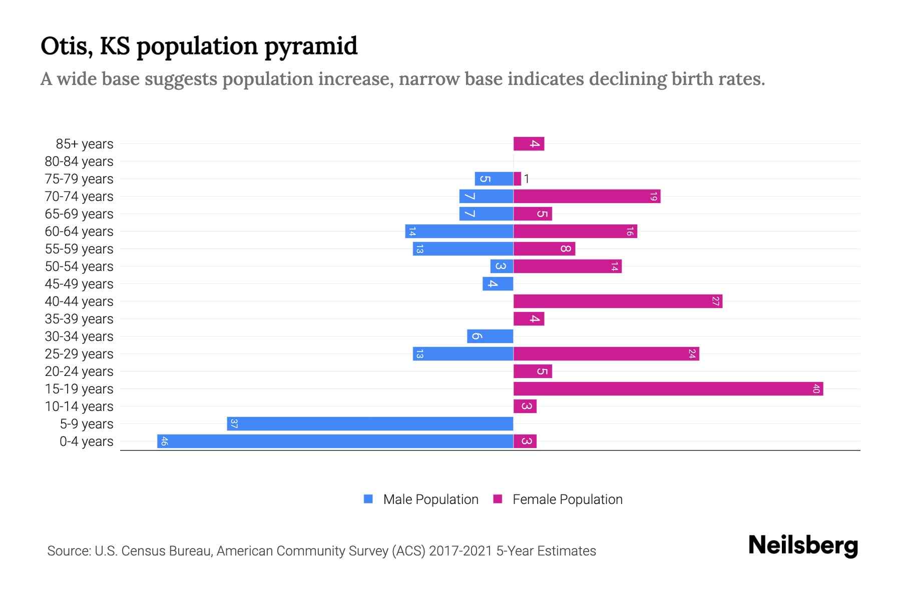 Otis, KS Population by Age - 2023 Otis, KS Age Demographics | Neilsberg