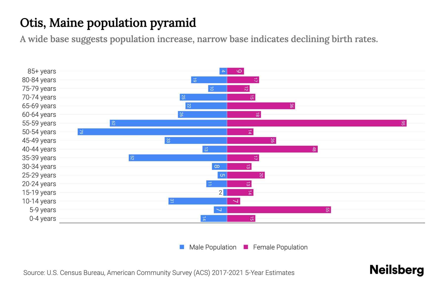 Otis, Maine Population by Age - 2023 Otis, Maine Age Demographics ...