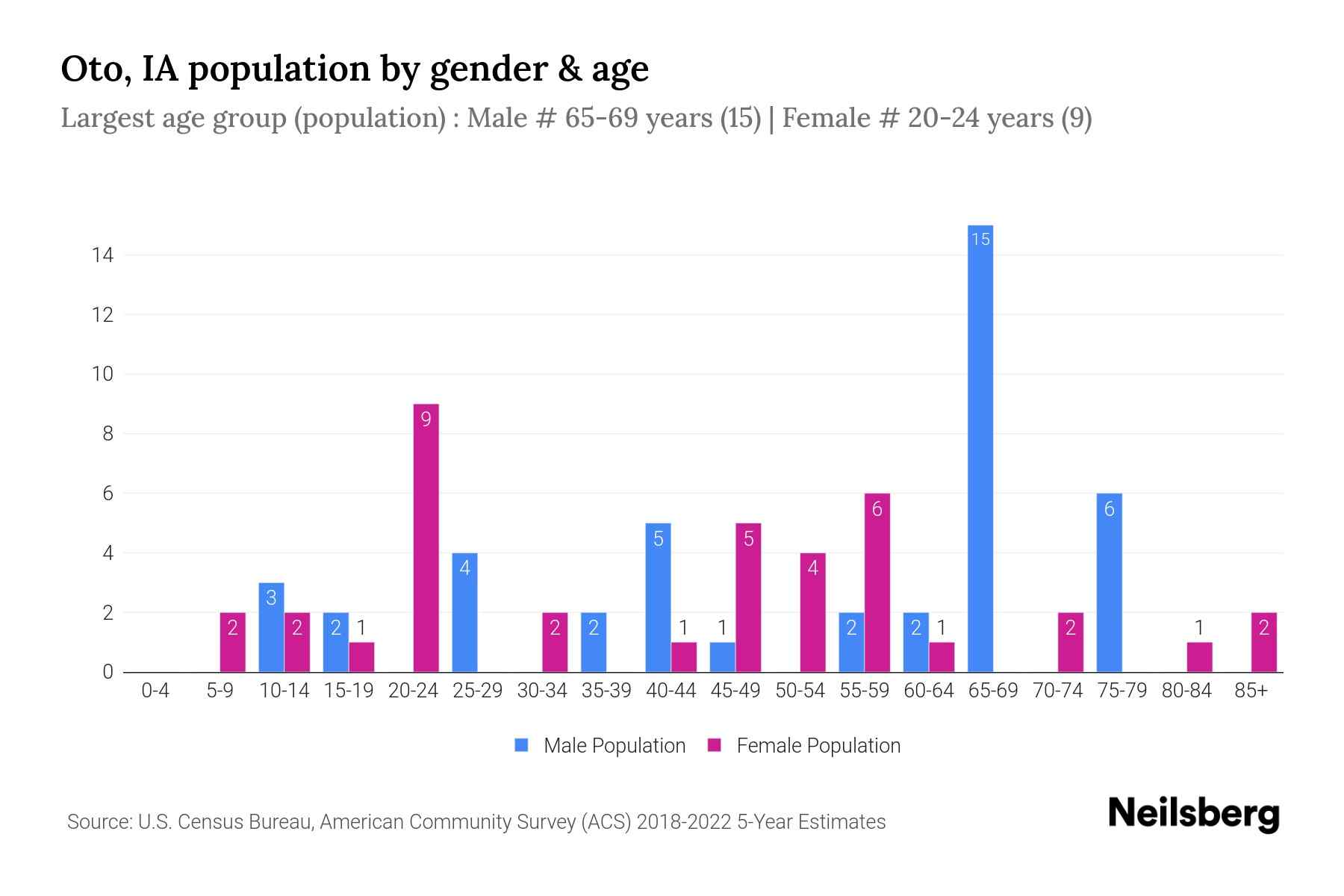 Oto, IA Population by Gender - 2024 Update | Neilsberg