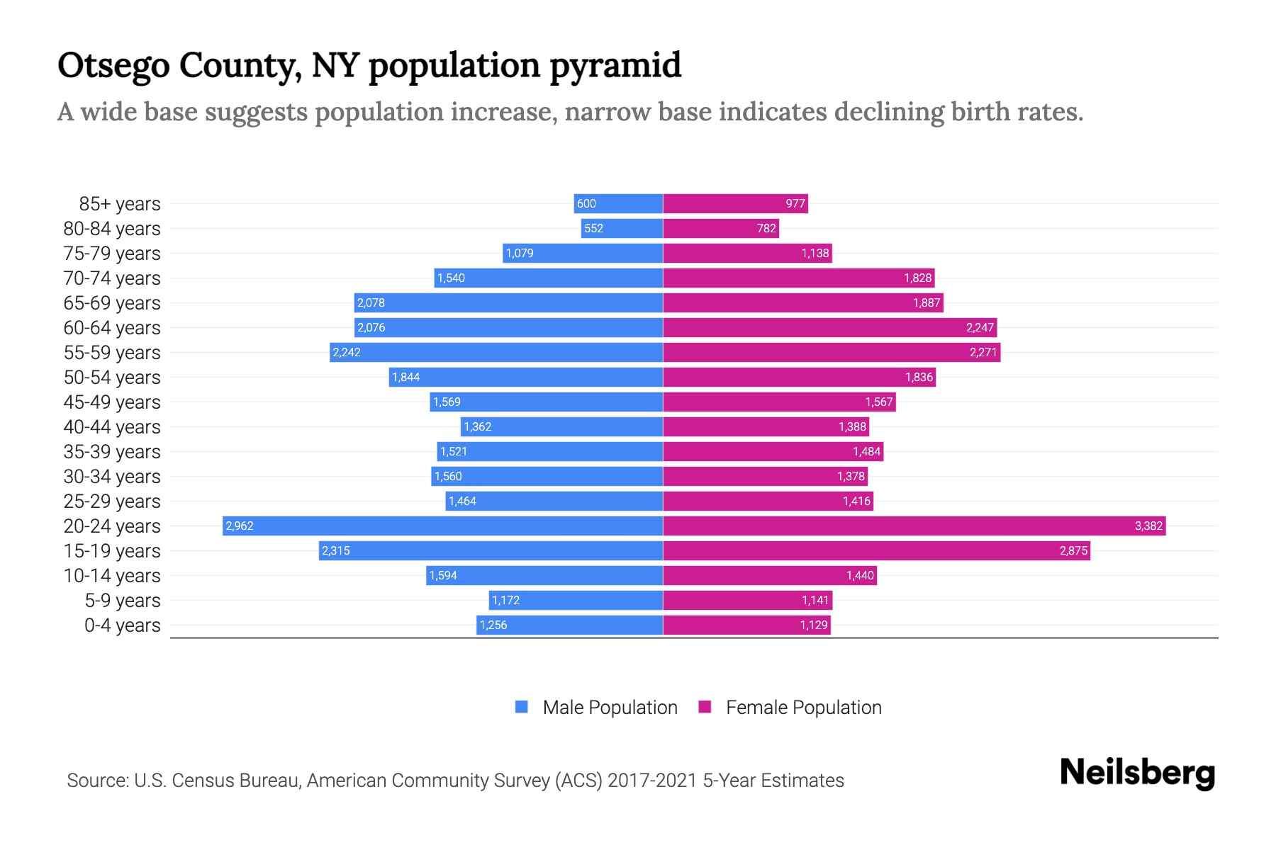 Otsego County, NY Population by Age - 2023 Otsego County, NY Age Demographics | Neilsberg