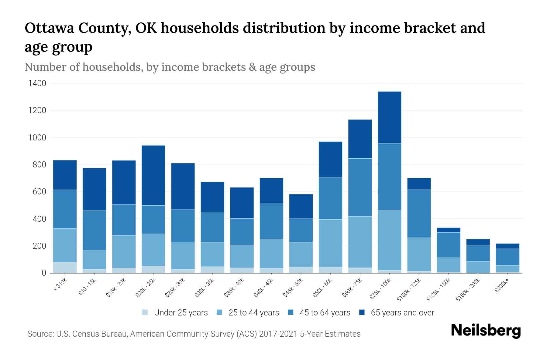Ottawa County, OK Median Household Income By Age - 2023 | Neilsberg
