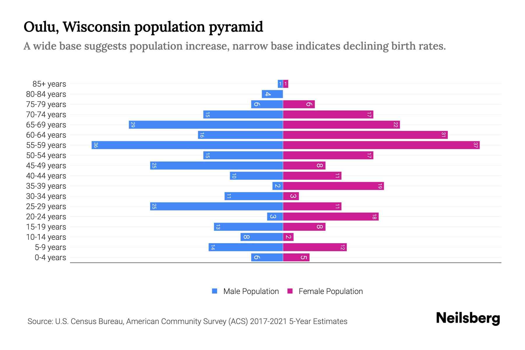 Oulu, Wisconsin Population by Age - 2023 Oulu, Wisconsin Age ...