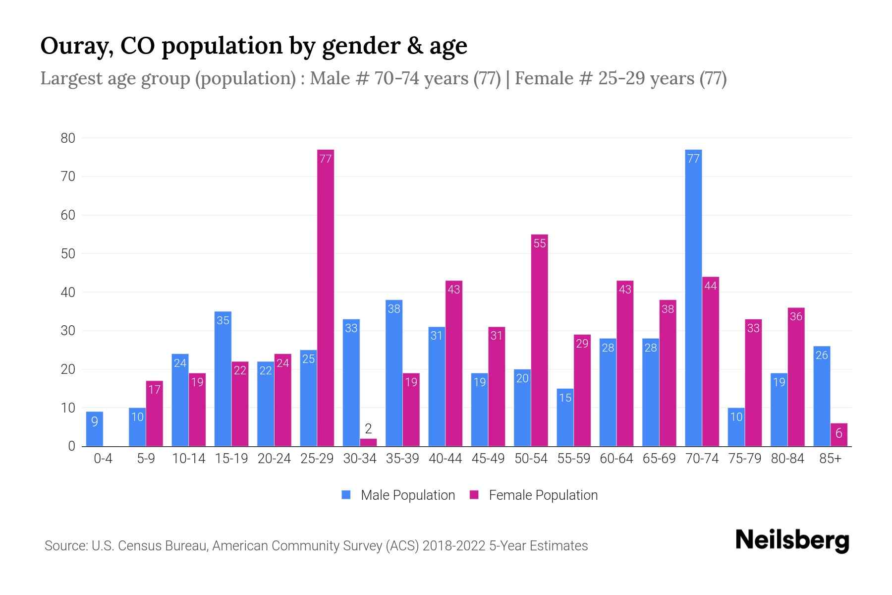 Ouray, CO Population by Gender - 2024 Update | Neilsberg