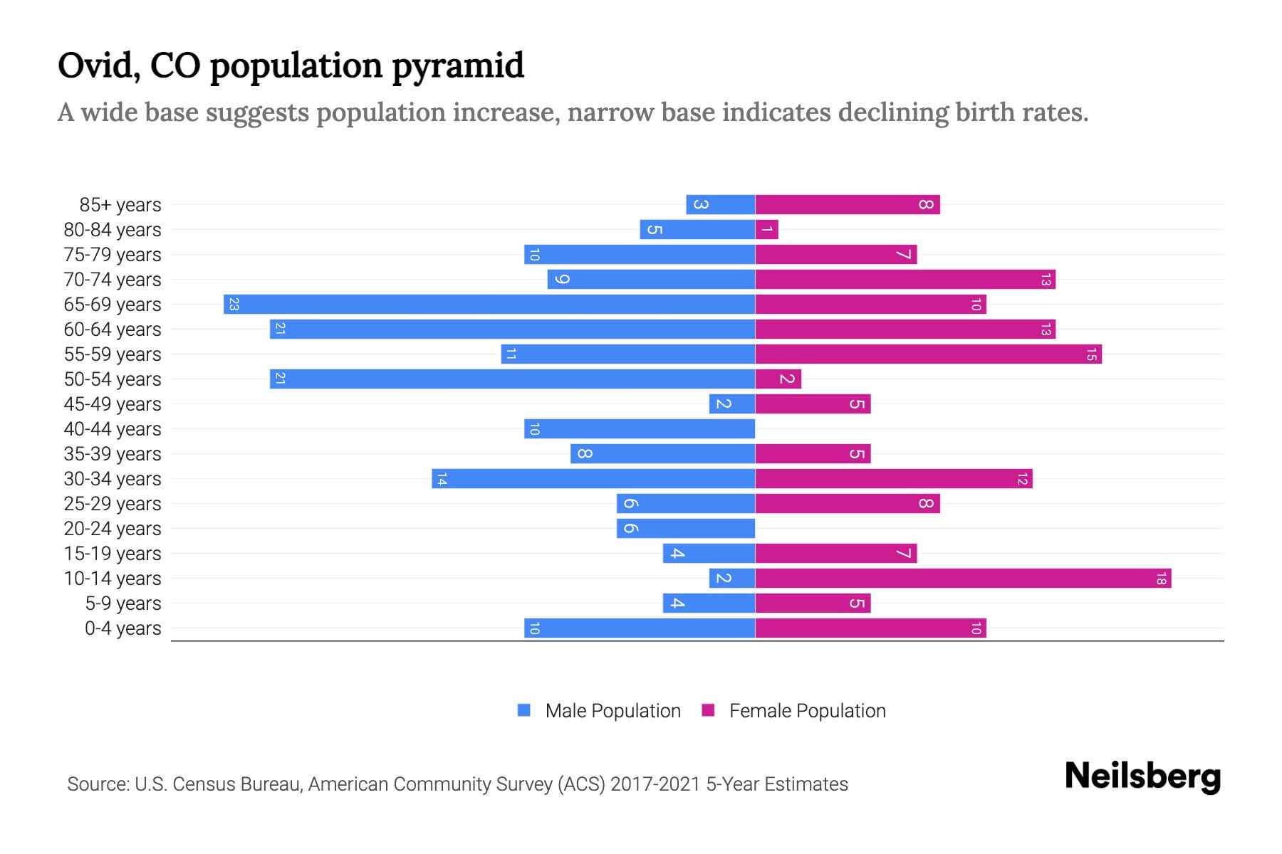 Ovid, CO Population by Age - 2023 Ovid, CO Age Demographics | Neilsberg