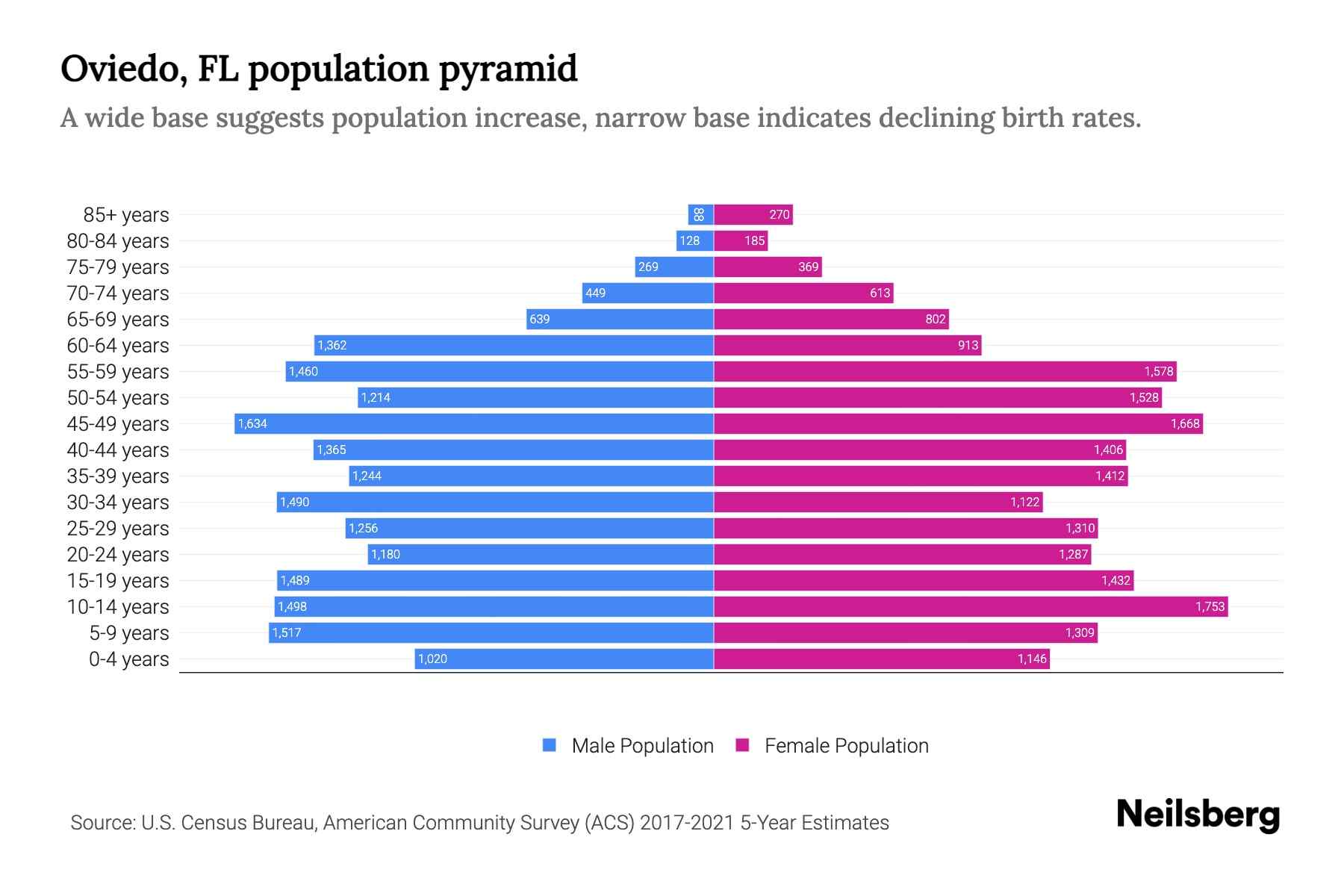 Oviedo, FL Population by Age - 2023 Oviedo, FL Age Demographics | Neilsberg
