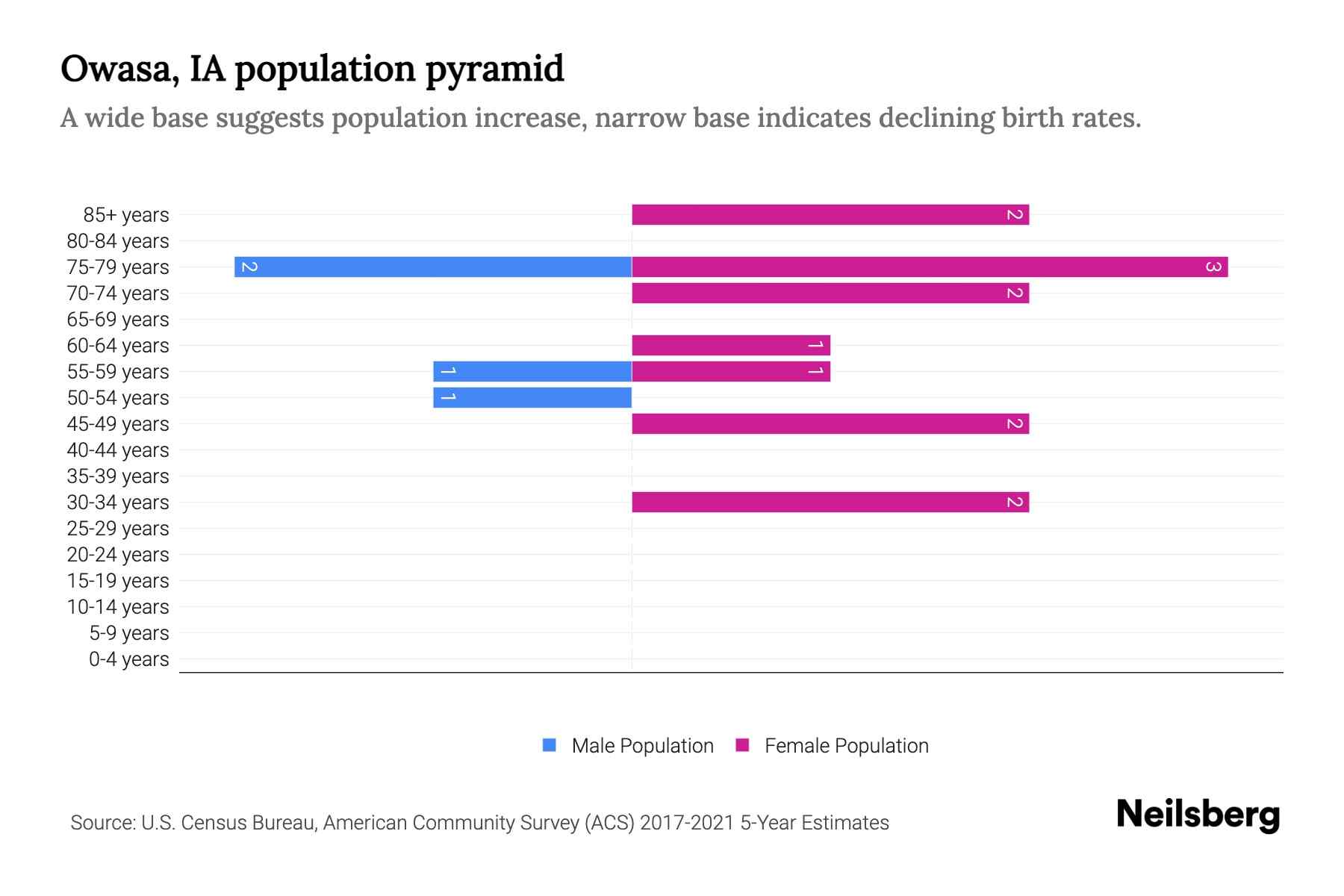 Owasa, IA Population by Age - 2023 Owasa, IA Age Demographics | Neilsberg
