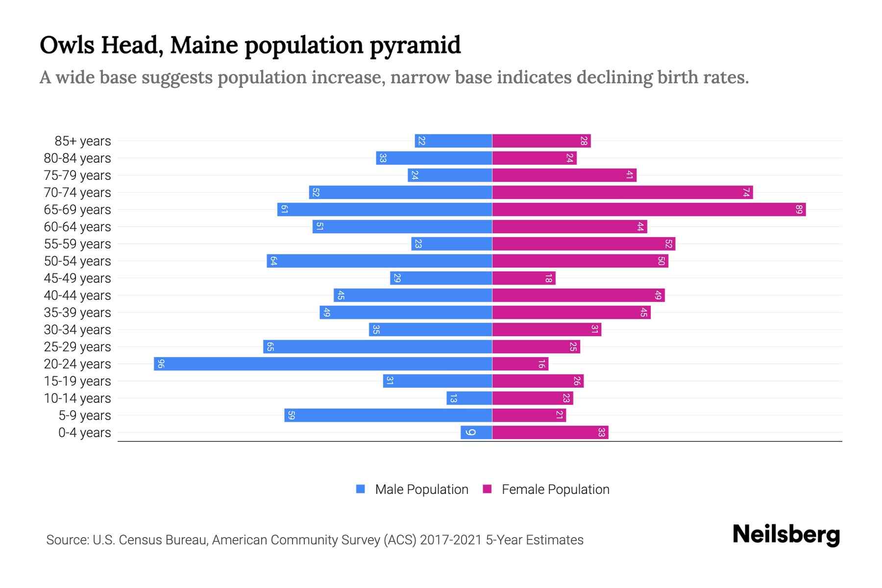 Owls Head, Maine Population by Age - 2023 Owls Head, Maine Age ...