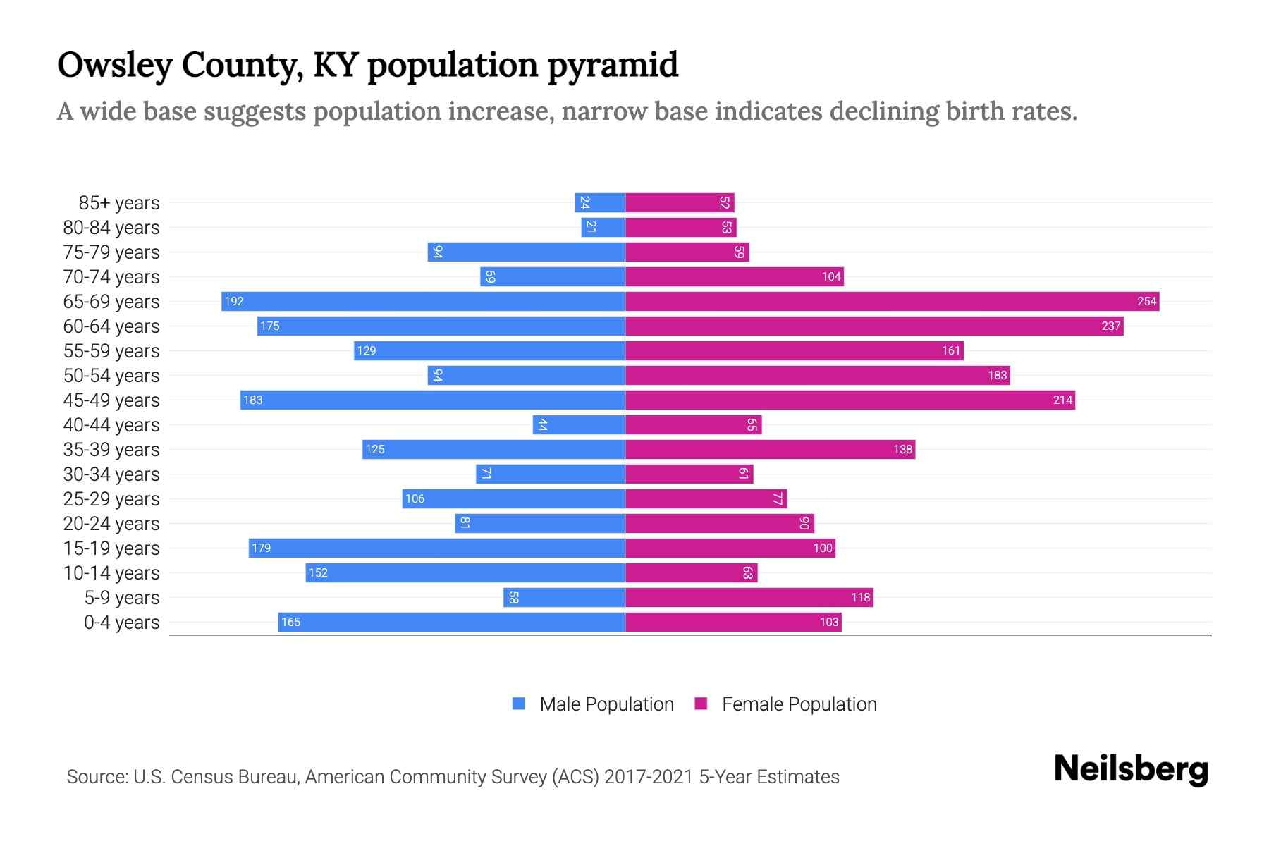 Owsley County, KY Population by Age - 2023 Owsley County, KY Age ...