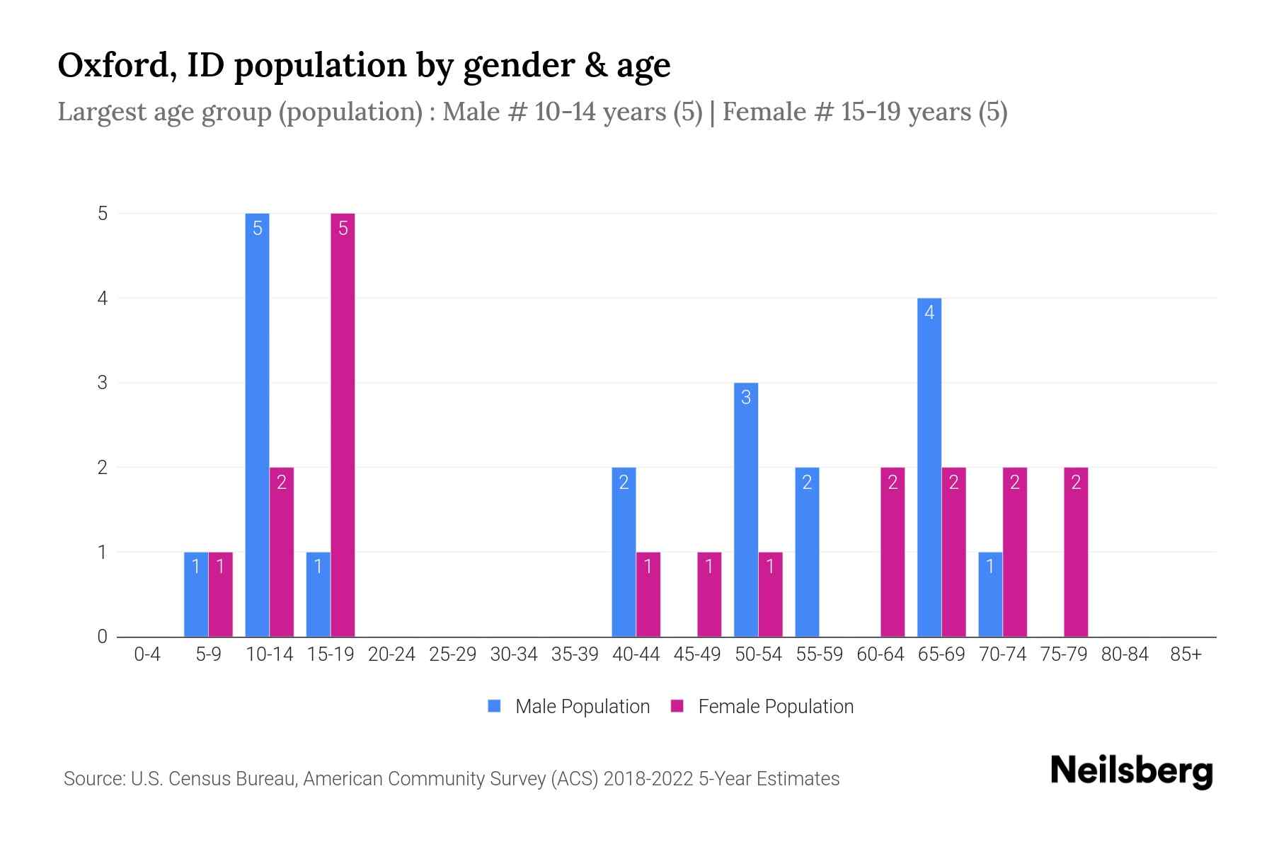 Oxford, ID Population by Gender - 2024 Update | Neilsberg