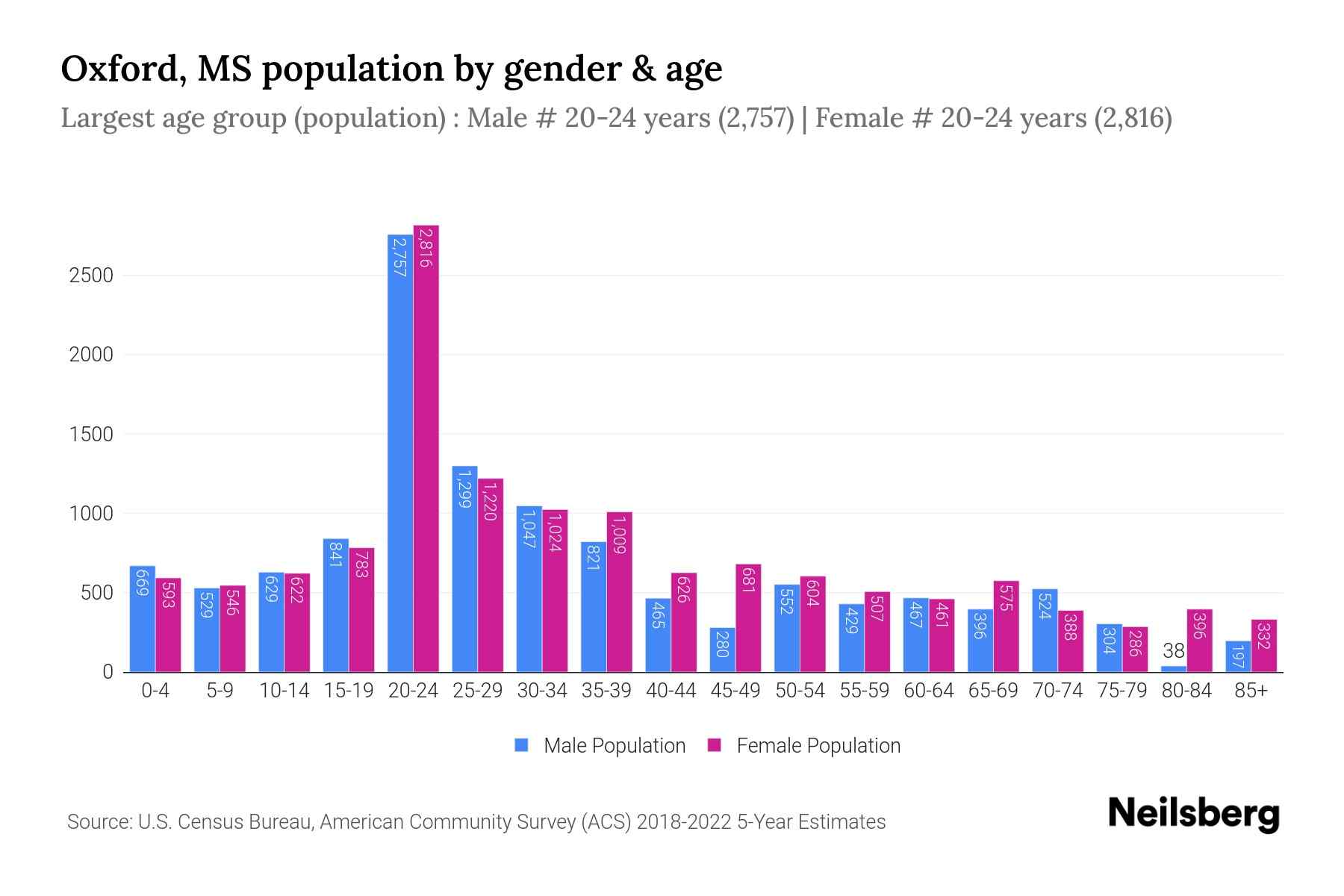 Oxford, MS Population by Gender - 2024 Update | Neilsberg