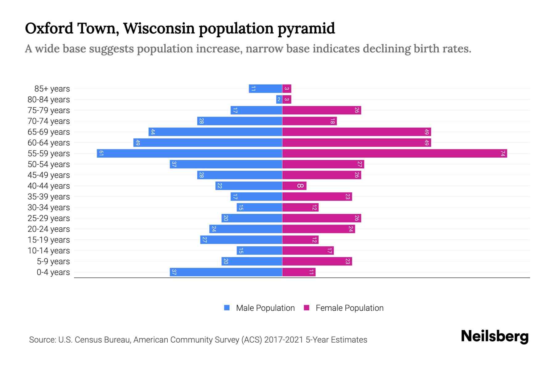Oxford Town, Wisconsin Population by Age - 2023 Oxford Town, Wisconsin ...
