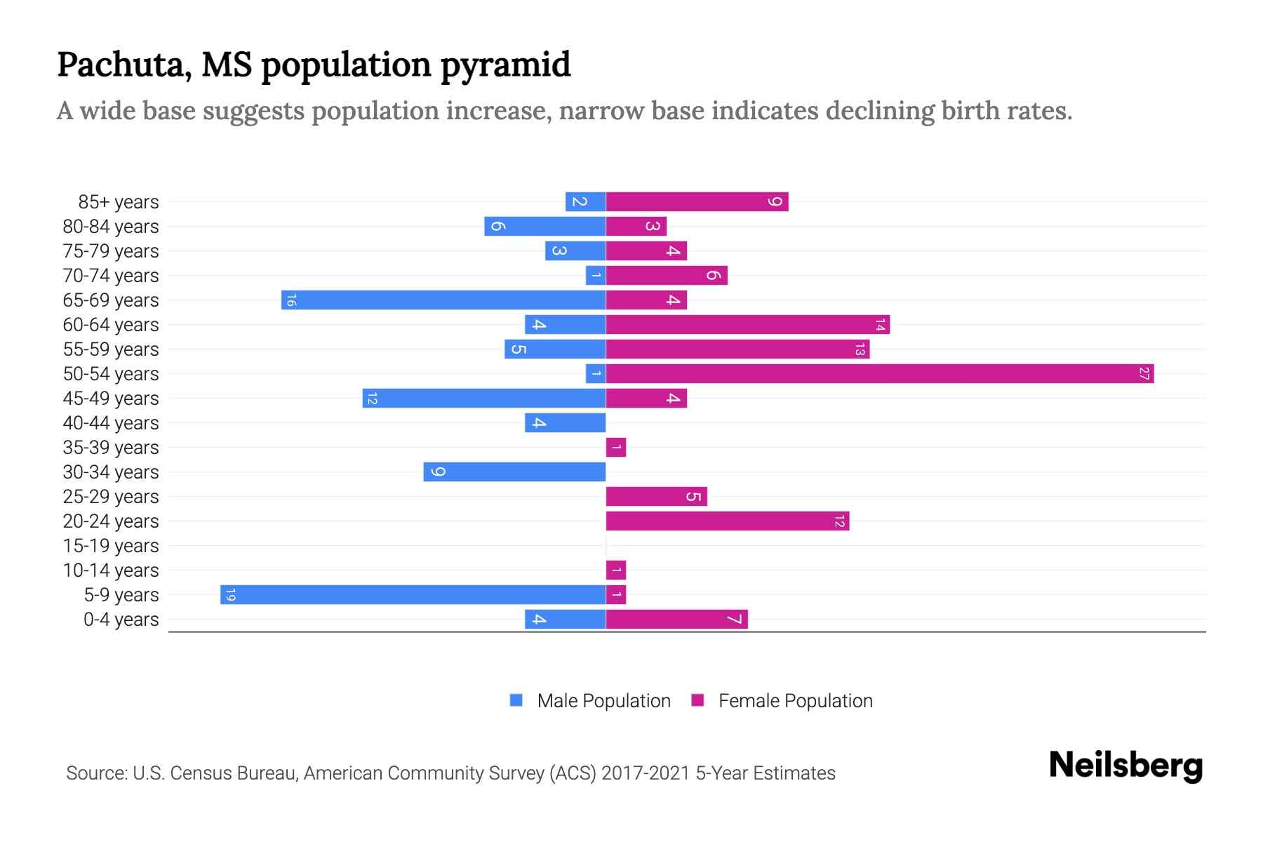 Pachuta, MS Population by Age - 2023 Pachuta, MS Age Demographics ...